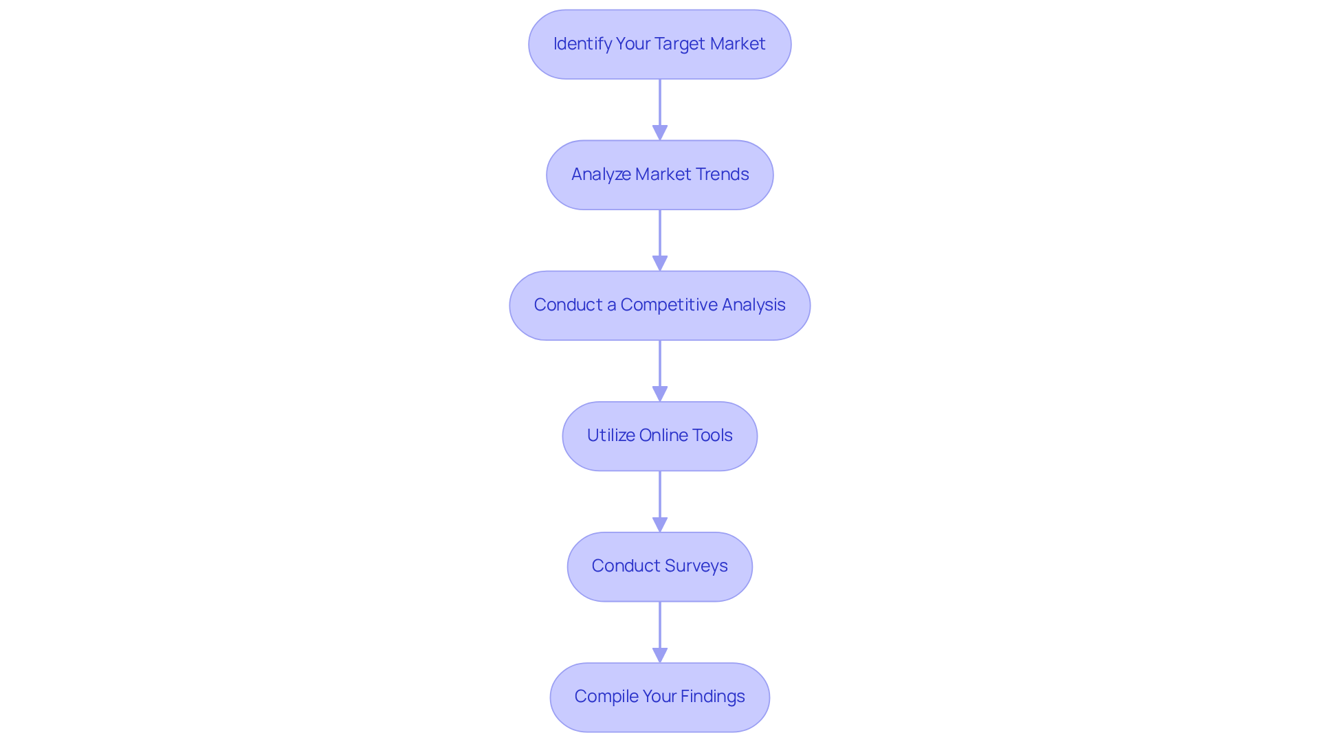 Each box represents a step in the process of understanding the house flipping market. Follow the arrows to see how each step leads to the next, helping you gather insights and develop effective strategies.
