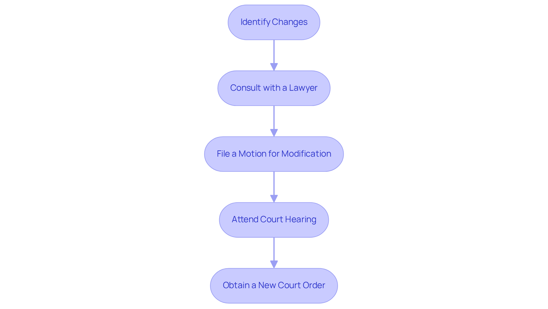 Each box represents a step in the modification process. Follow the arrows to see how to navigate from identifying changes to obtaining a new court order. This flowchart helps you visualize the necessary actions to take for modifying your spousal assistance agreement.