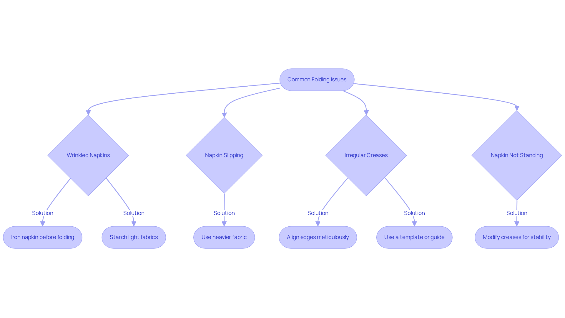 Each box represents a common issue you might face when folding napkins. Follow the arrows to find the solutions that can help you achieve the perfect triangle fold.