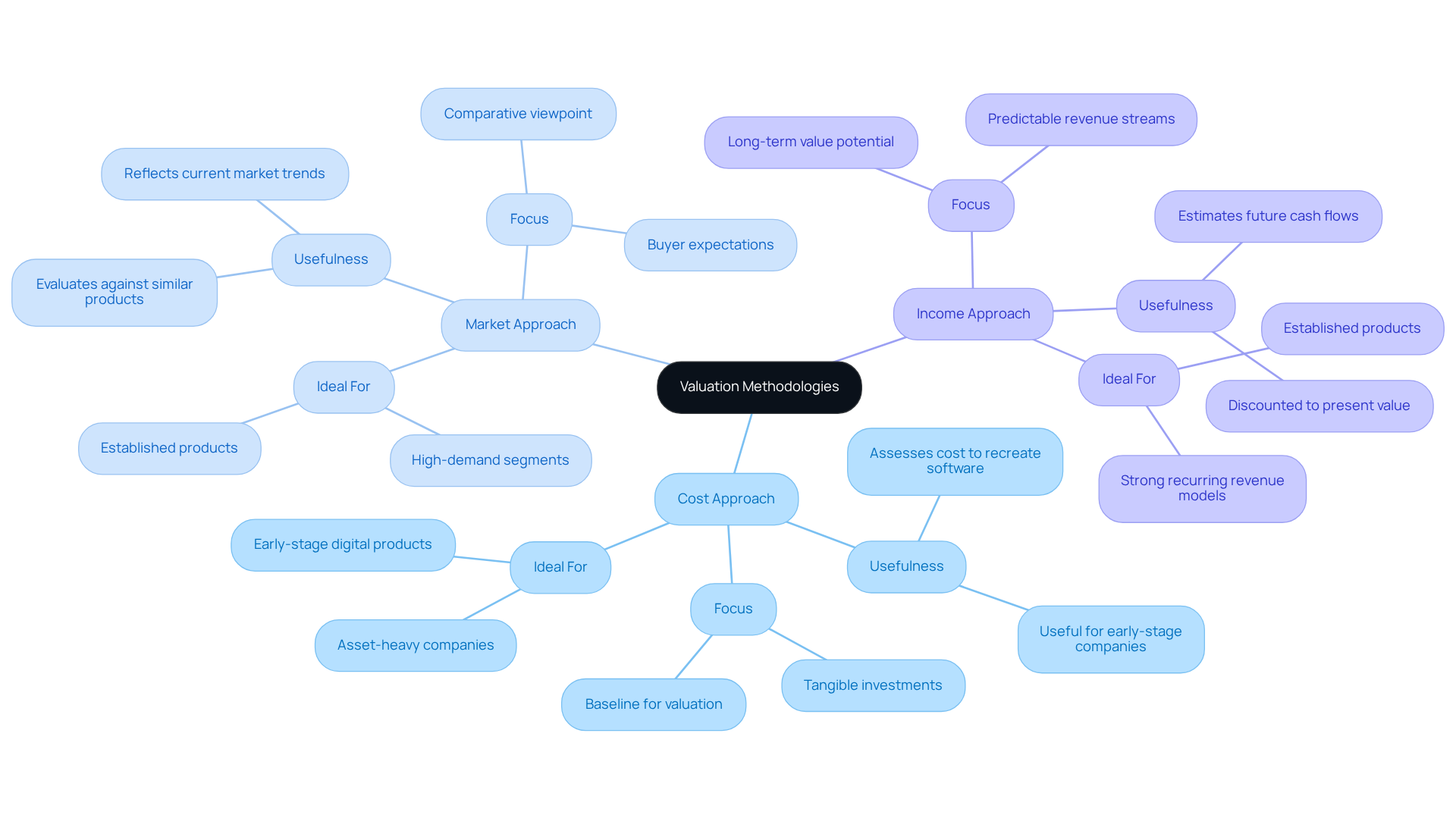 The central node represents the main topic of valuation methodologies. Each branch represents a different method, and the sub-branches provide additional details about each method's focus and application. This structure helps you see how each methodology relates to the overall goal of accurate appraisal.