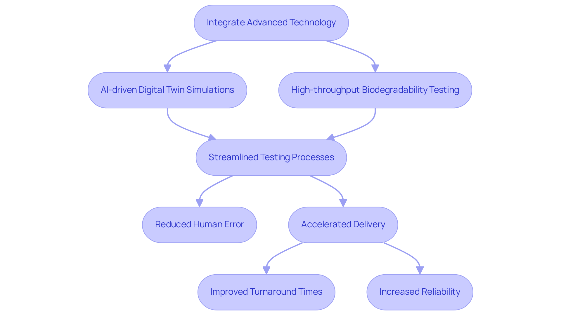 Follow the arrows to see how integrating technology improves testing efficiency and reliability, leading to faster and more reliable results for clients.
