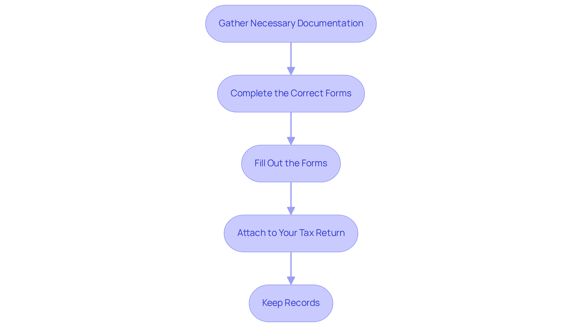 Each box represents a step you need to take to report your QBI deduction accurately. Follow the arrows to see the order of actions, ensuring you don’t miss any important steps! Each box represents a step you need to take to report your QBI deduction accurately. Follow the arrows to see the order of actions, ensuring you don’t miss any important steps!