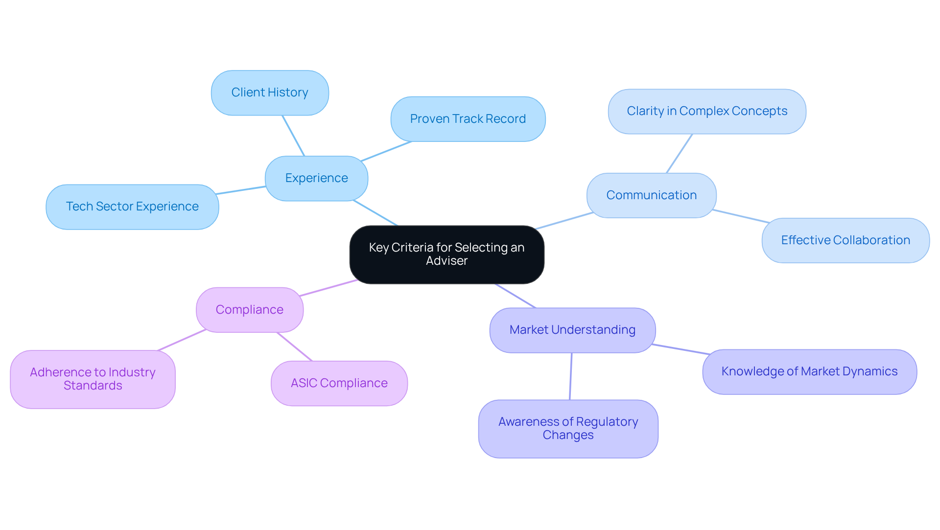 This mindmap helps you visualize the important factors to consider when choosing an adviser. Each branch represents a key area, and the sub-branches provide specific details to guide your decision-making. This mindmap helps you visualize the important factors to consider when choosing an adviser. Each branch represents a key area, and the sub-branches provide specific details to guide your decision-making.