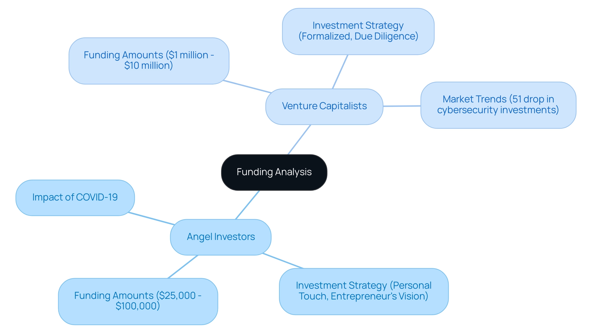 The central node represents the overall analysis, with branches for angel investors and venture capitalists, and sub-branches detailing funding amounts, strategies, and external influences.