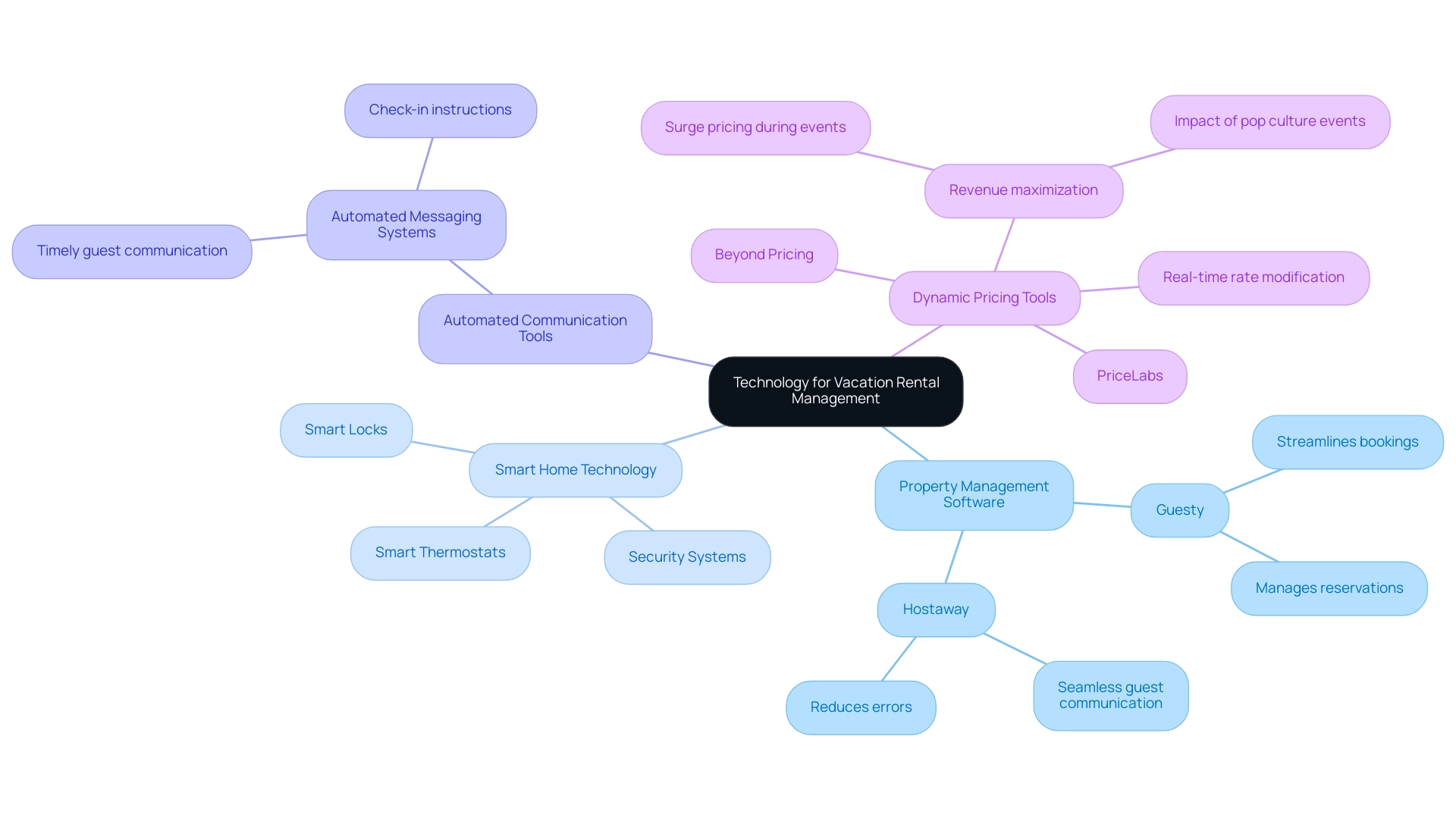 The central node represents the overarching theme, with branches illustrating the four main technology strategies and their respective benefits.