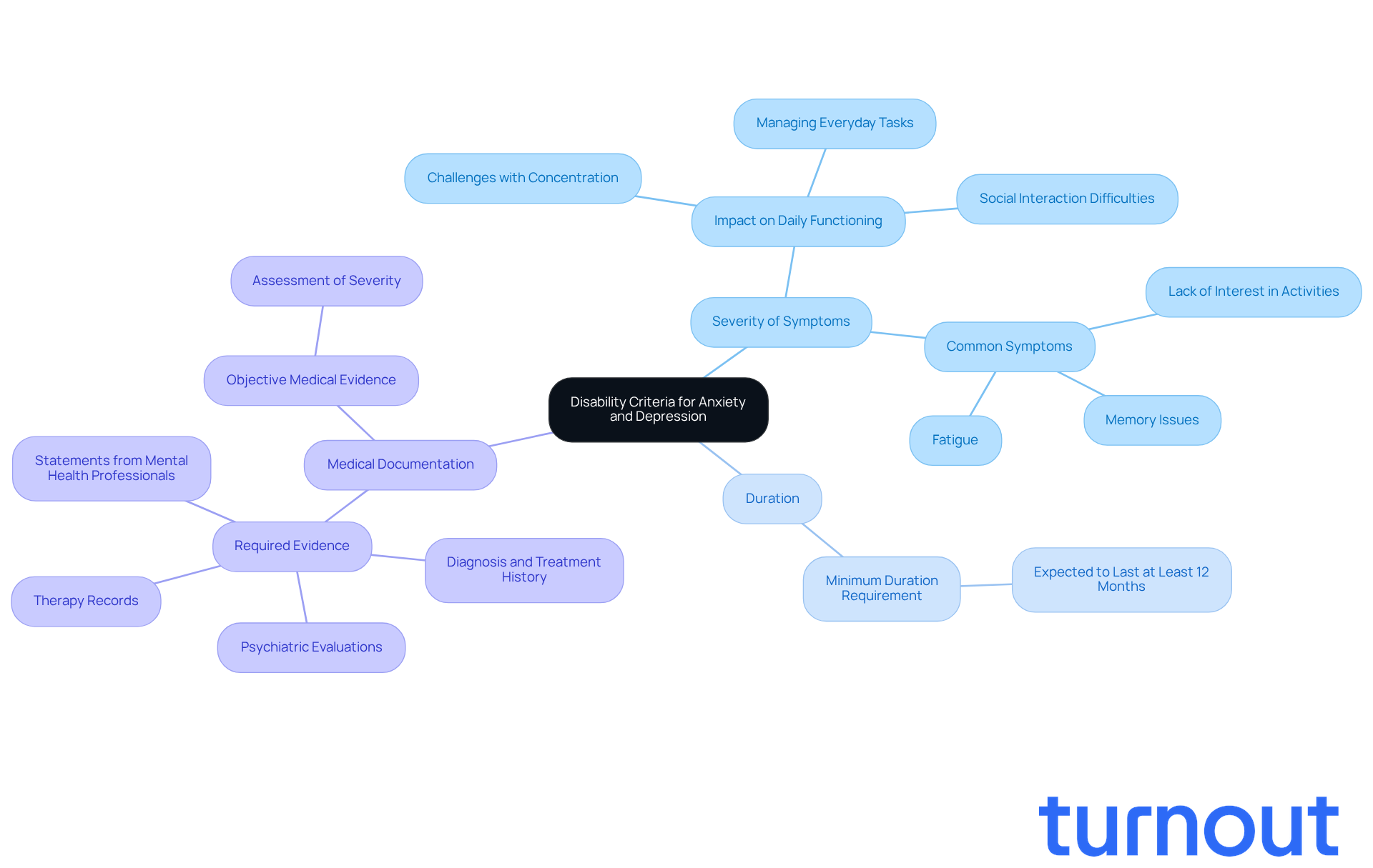 The center represents the main topic, and the branches show the key factors to consider when qualifying for disability benefits. Each branch breaks down into more specific points, helping you understand what is needed for a strong application.