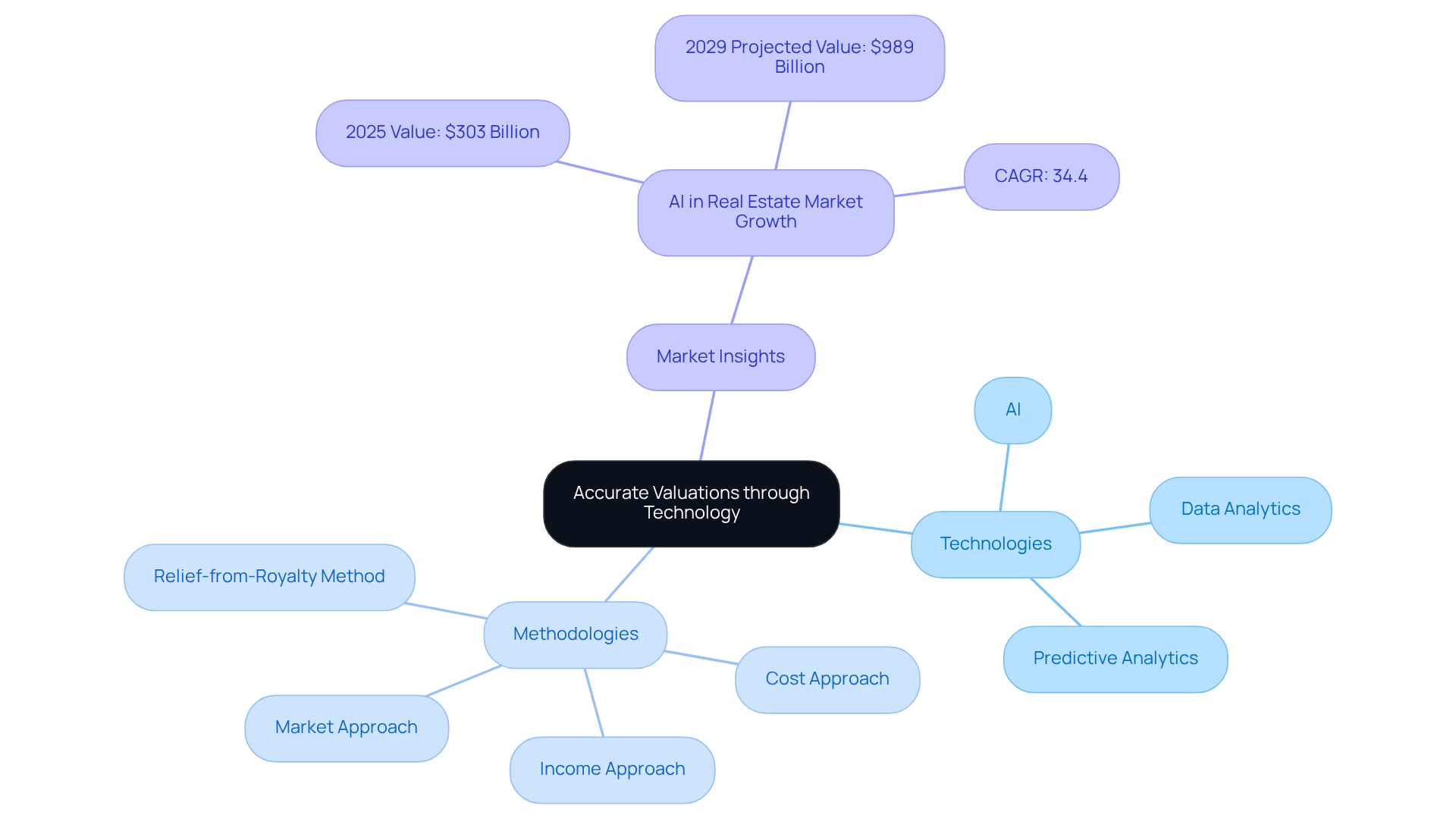 The central node represents the main theme of using technology for valuations. Each branch shows different aspects: technologies that enhance accuracy, methodologies used in the valuation process, and market insights that provide context. Follow the branches to explore how these elements connect and contribute to better valuation outcomes.