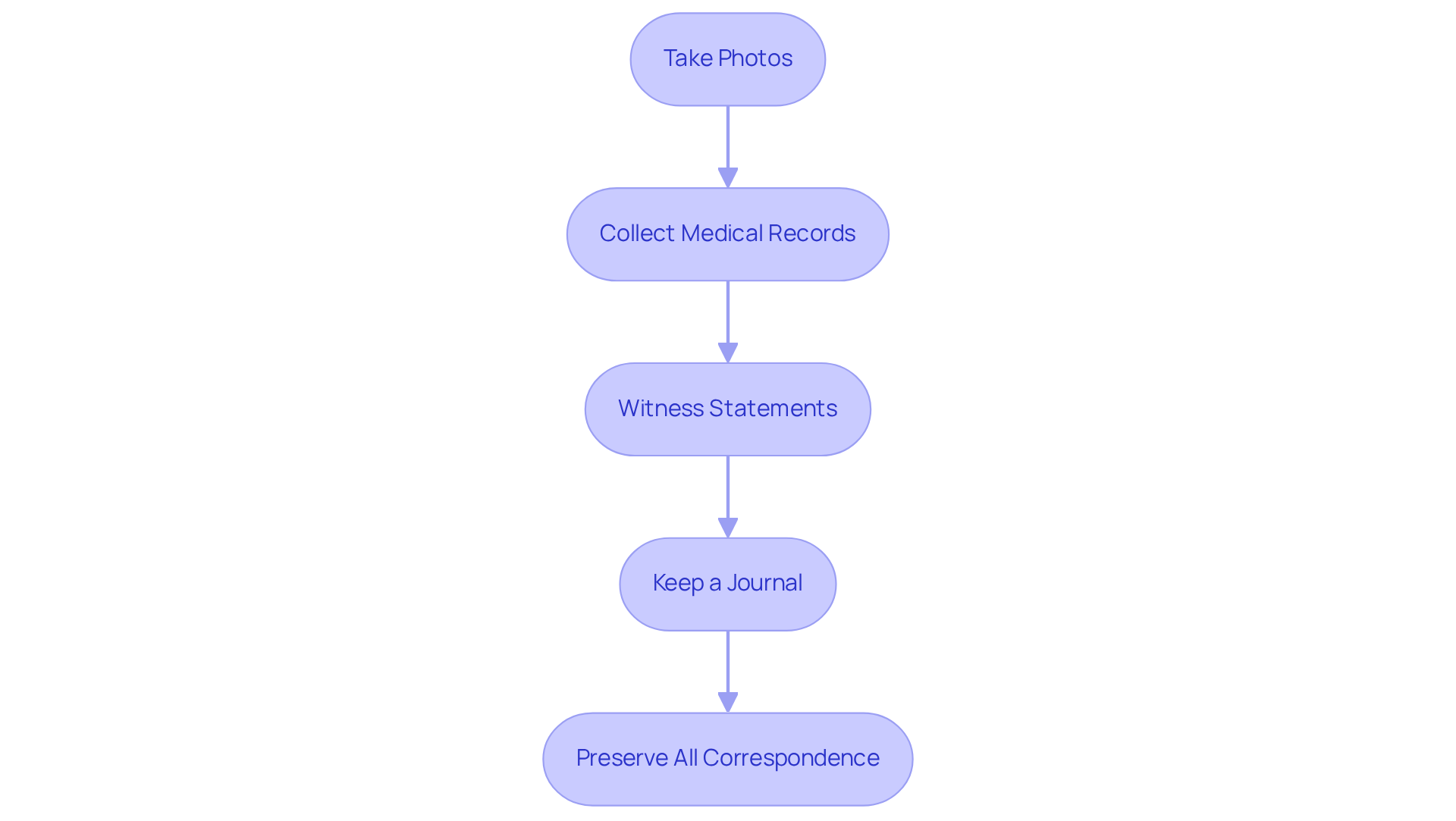 Each box represents a step you should take to gather evidence after a traumatic incident. Follow the arrows to see the order in which you should complete these steps, helping you regain control and support your journey toward healing.