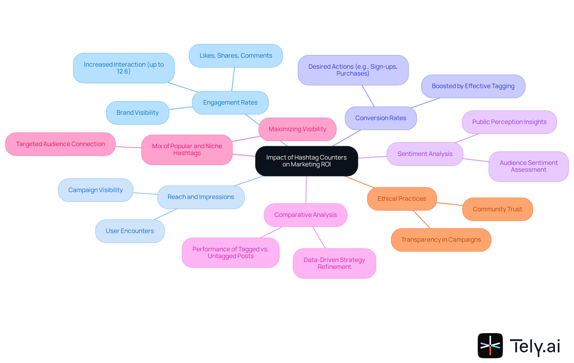 The central node represents the overall impact of hashtag counters, while each branch shows a key metric. Follow the branches to explore specific insights and strategies related to each metric.