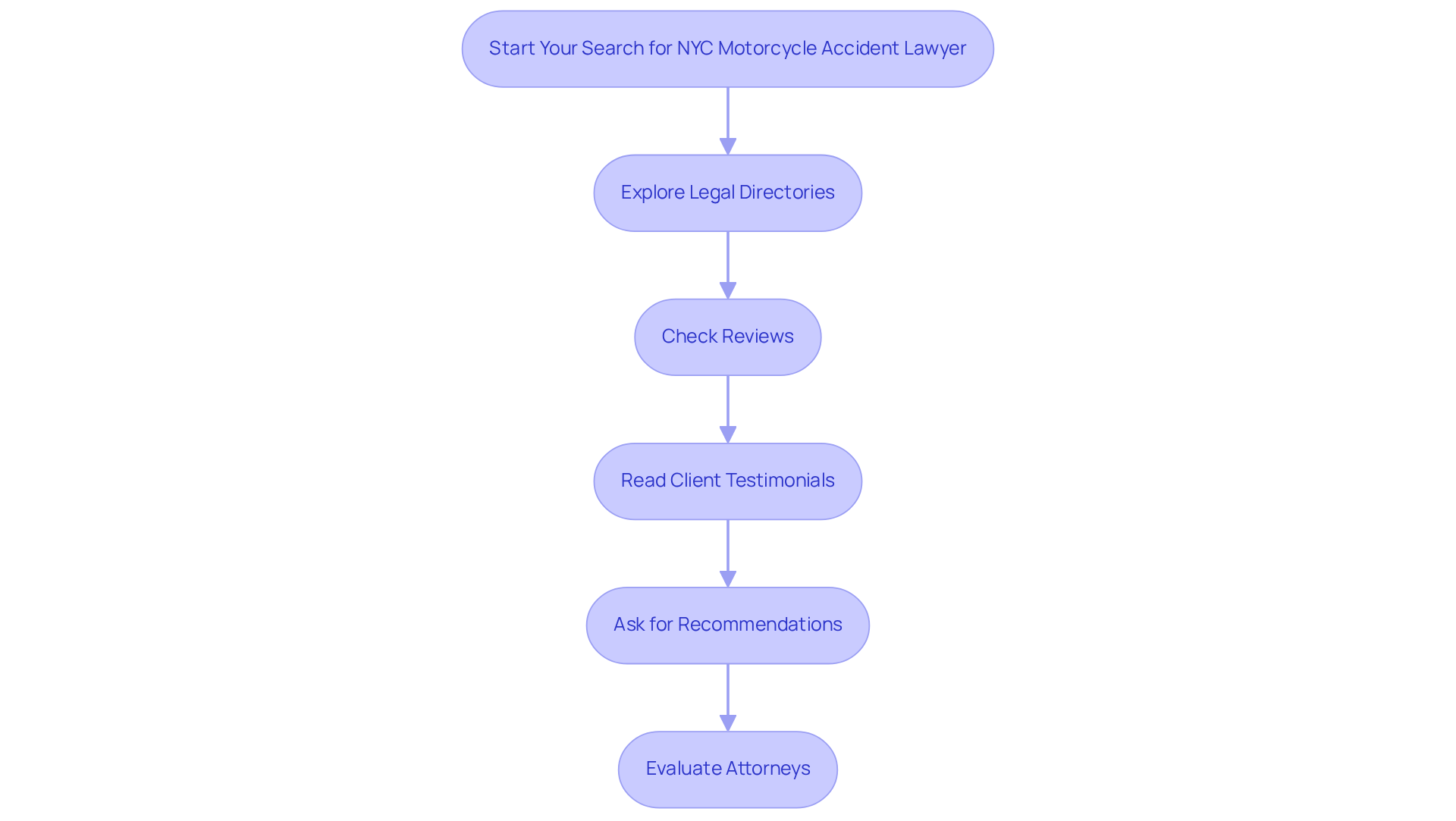 Follow the arrows to navigate through the steps of finding the right lawyer. Each box represents a key action you should take in your search, helping you to stay organized and focused.