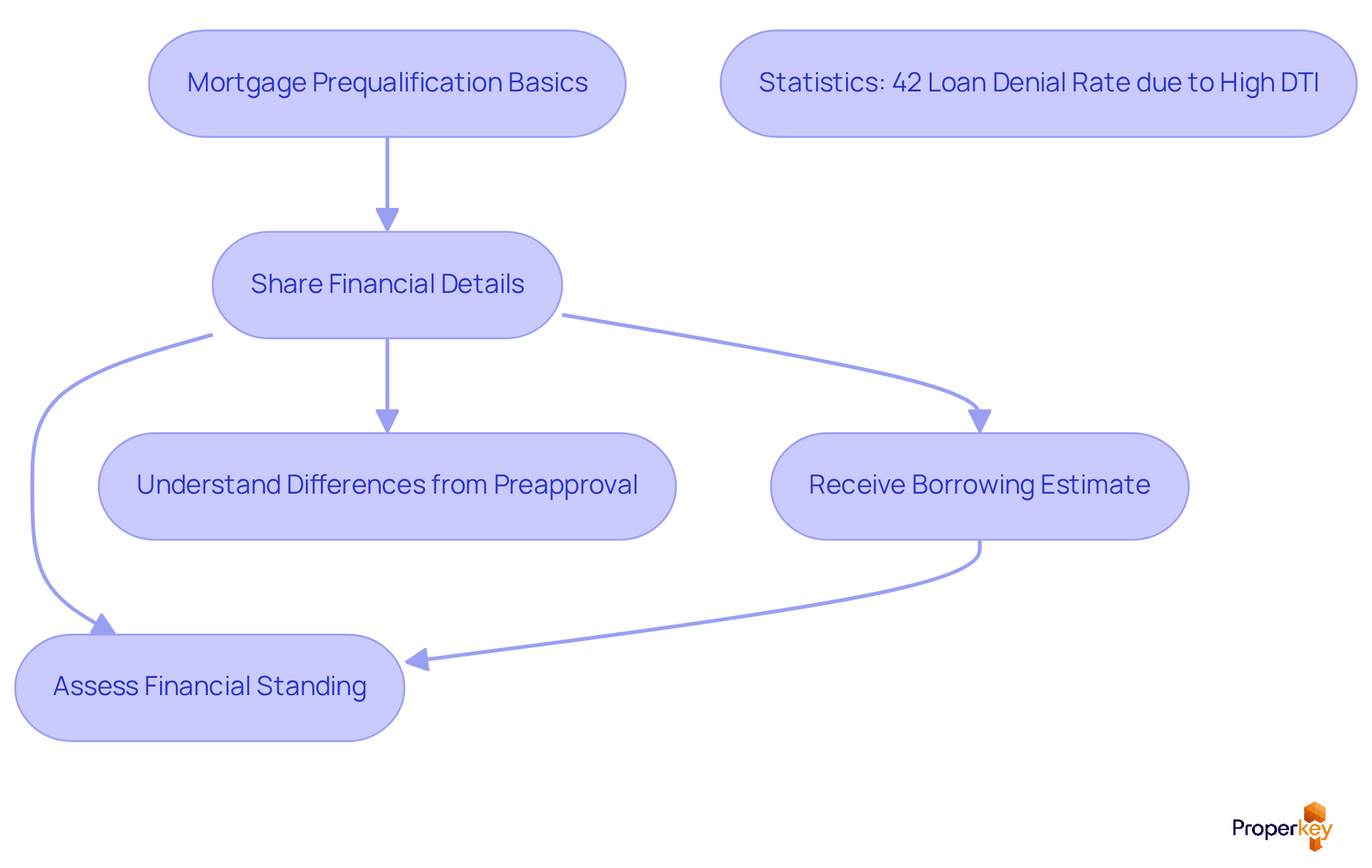 This flowchart guides you through the mortgage prequalification process. Each step shows what you need to do and understand to be ready for home buying. Follow the arrows to see how each part connects, and check the side notes for important statistics that highlight the current market challenges.