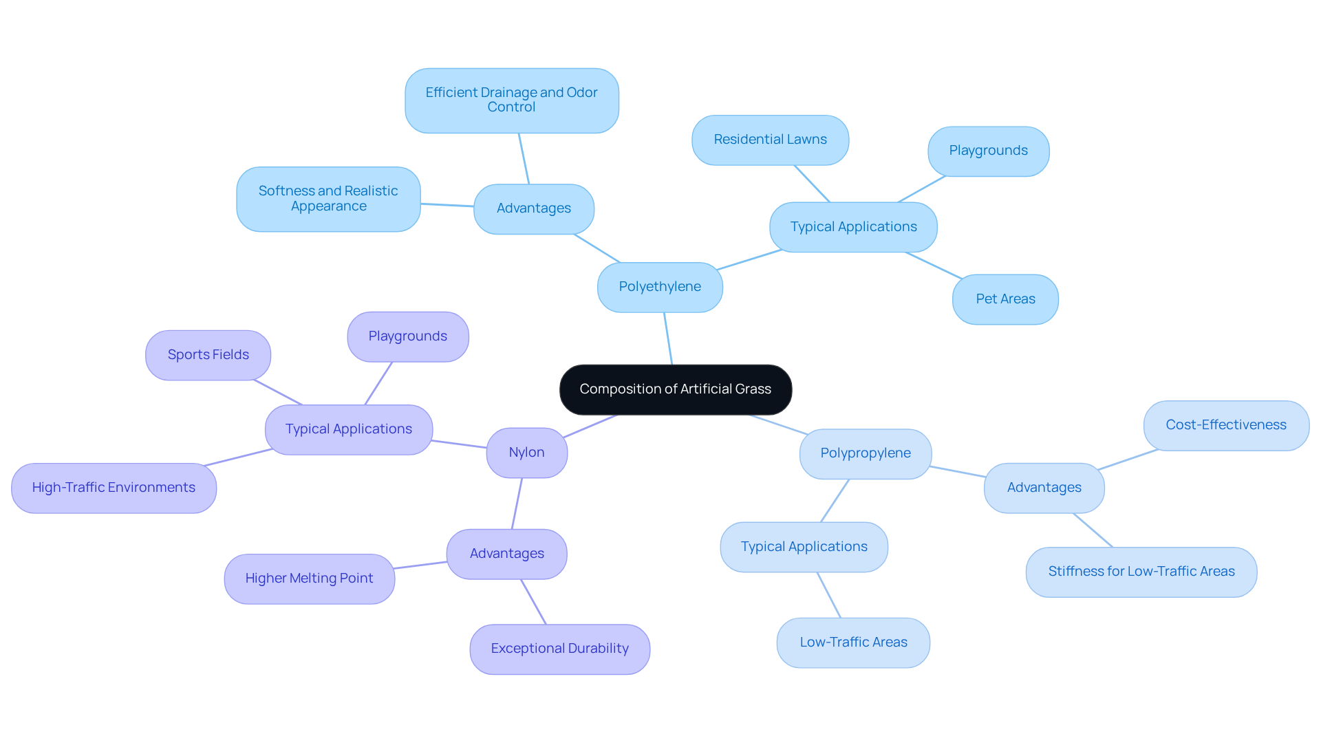 This mindmap starts with the main topic in the center and branches out to show the different materials used in artificial grass. Each branch explains the benefits and uses of that material, helping you see how they relate to each other and their applications in outdoor spaces. This mindmap starts with the main topic in the center and branches out to show the different materials used in artificial grass. Each branch explains the benefits and uses of that material, helping you see how they relate to each other and their applications in outdoor spaces.