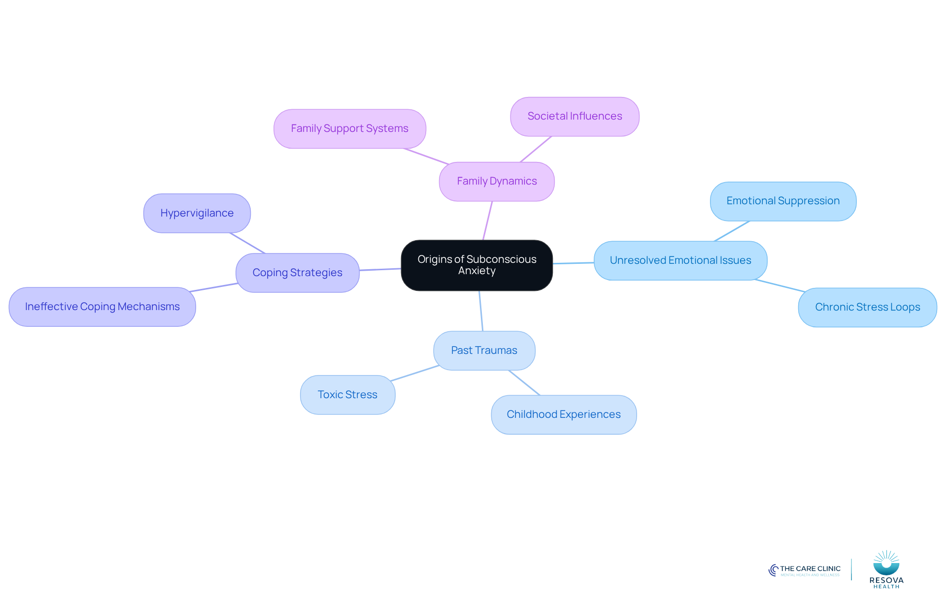 The central node represents the main topic, while branches show different contributing factors. Each color-coded branch helps you see how various influences relate to the overall theme of subconscious anxiety. The central node represents the main topic, while branches show different contributing factors. Each color-coded branch helps you see how various influences relate to the overall theme of subconscious anxiety.