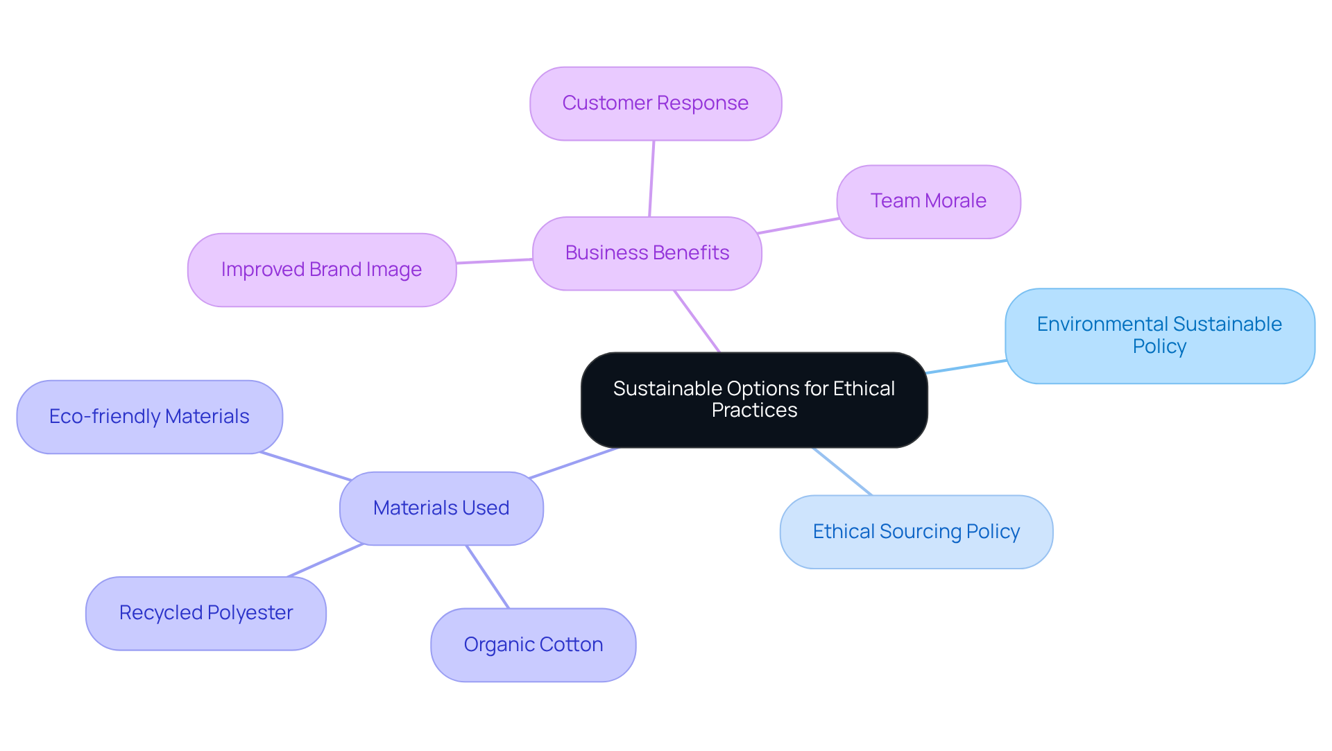 The center represents the main theme of sustainability, with branches showing different policies, materials, and benefits. Each branch highlights how these elements contribute to ethical practices and business success.
