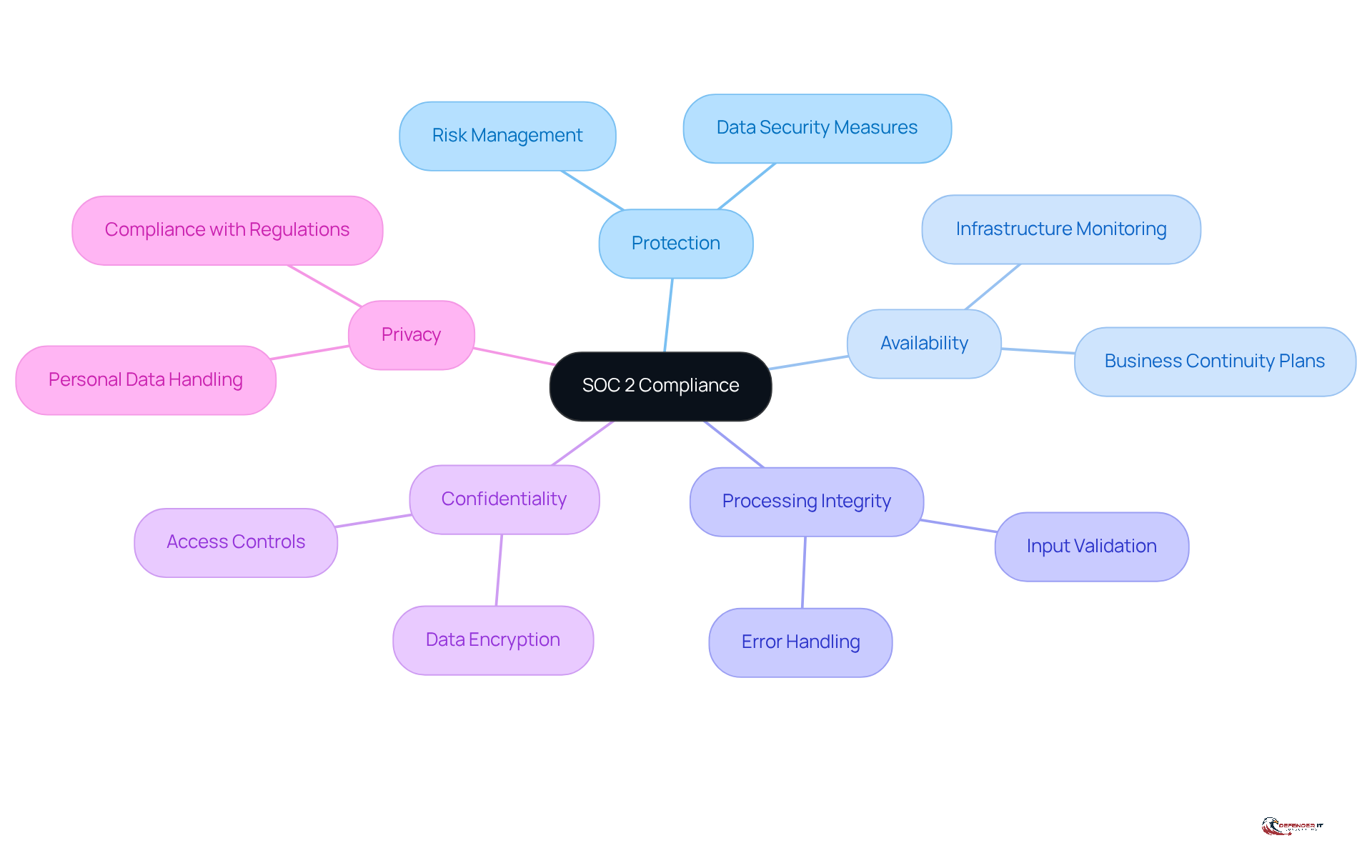 The central node represents SOC 2 compliance, while the branches show the five key criteria that organizations must focus on. Each branch highlights an important aspect of data security and client trust, helping you see how they all connect to the main idea. The central node represents SOC 2 compliance, while the branches show the five key criteria that organizations must focus on. Each branch highlights an important aspect of data security and client trust, helping you see how they all connect to the main idea.