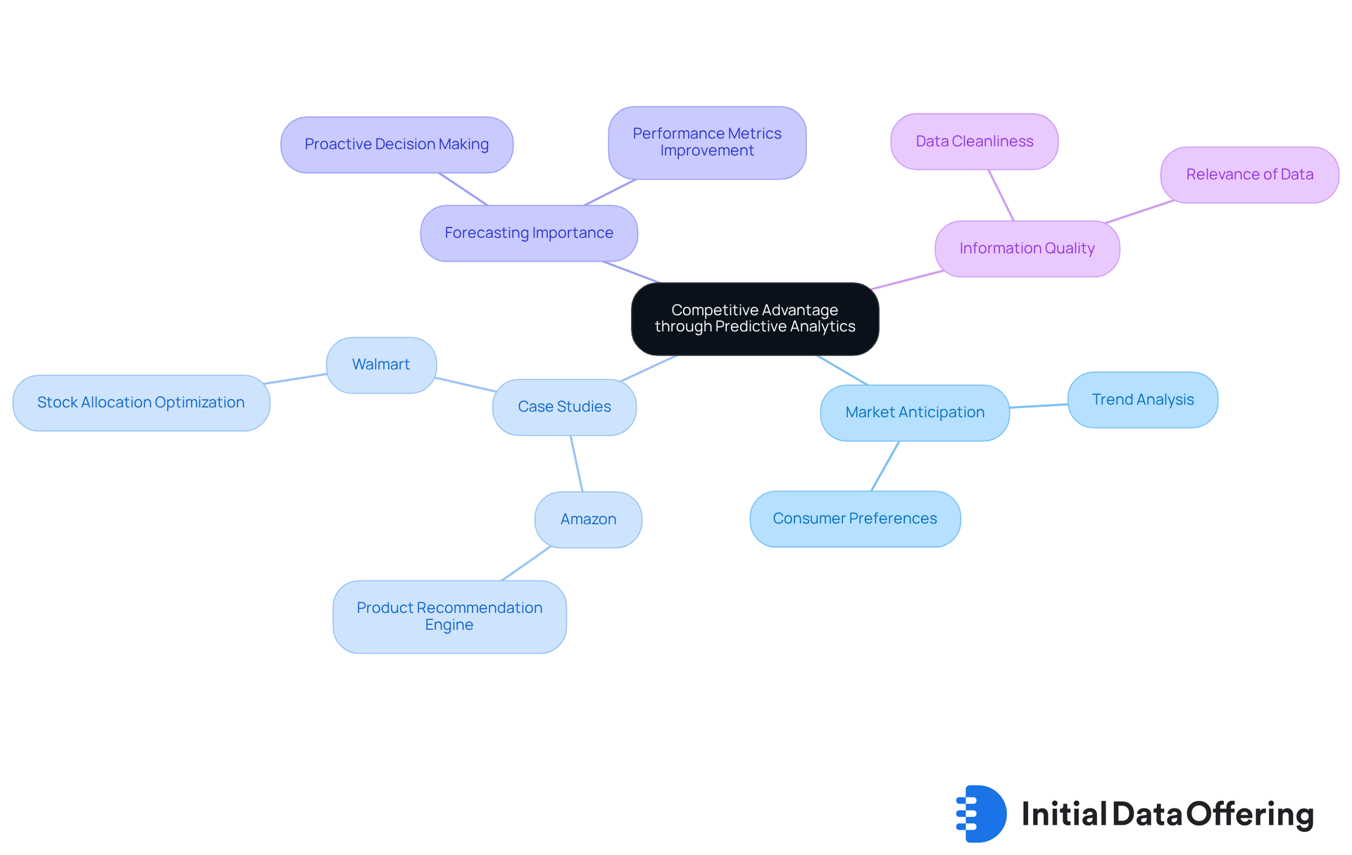 The center shows the concept of competitive advantage, with branches highlighting how predictive analytics plays a role in anticipating market trends, real-life examples from companies, the importance of forecasting, and the need for high-quality data. The center shows the concept of competitive advantage, with branches highlighting how predictive analytics plays a role in anticipating market trends, real-life examples from companies, the importance of forecasting, and the need for high-quality data.