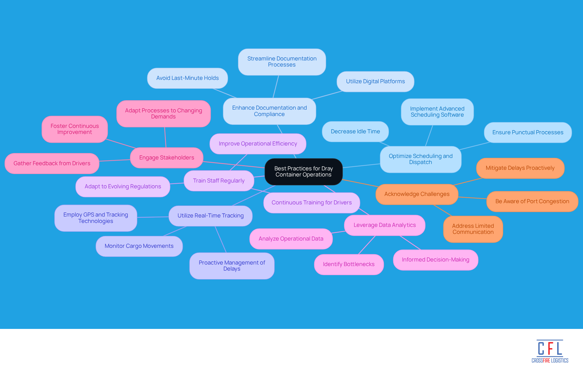 The central node represents the overall goal of improving efficiency. Each branch shows a specific practice, and you can explore further details by following the sub-branches. This layout helps you see how each practice contributes to the main objective. The central node represents the overall goal of improving efficiency. Each branch shows a specific practice, and you can explore further details by following the sub-branches. This layout helps you see how each practice contributes to the main objective.