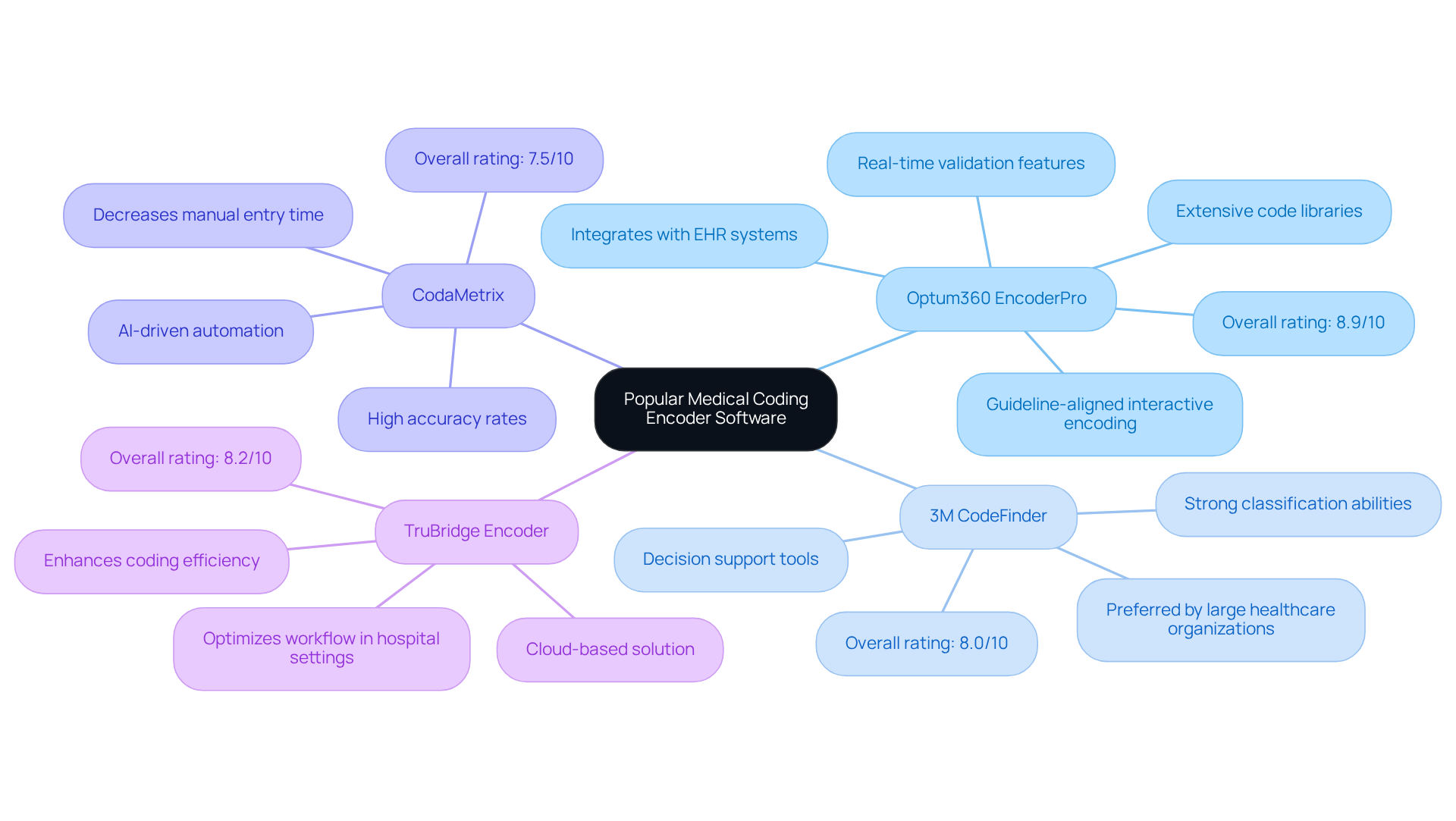 This mindmap shows different types of medical coding encoder software. Each branch represents a software solution, and the sub-branches highlight their unique features. Follow the branches to understand how each tool contributes to efficient medical coding. This mindmap shows different types of medical coding encoder software. Each branch represents a software solution, and the sub-branches highlight their unique features. Follow the branches to understand how each tool contributes to efficient medical coding.