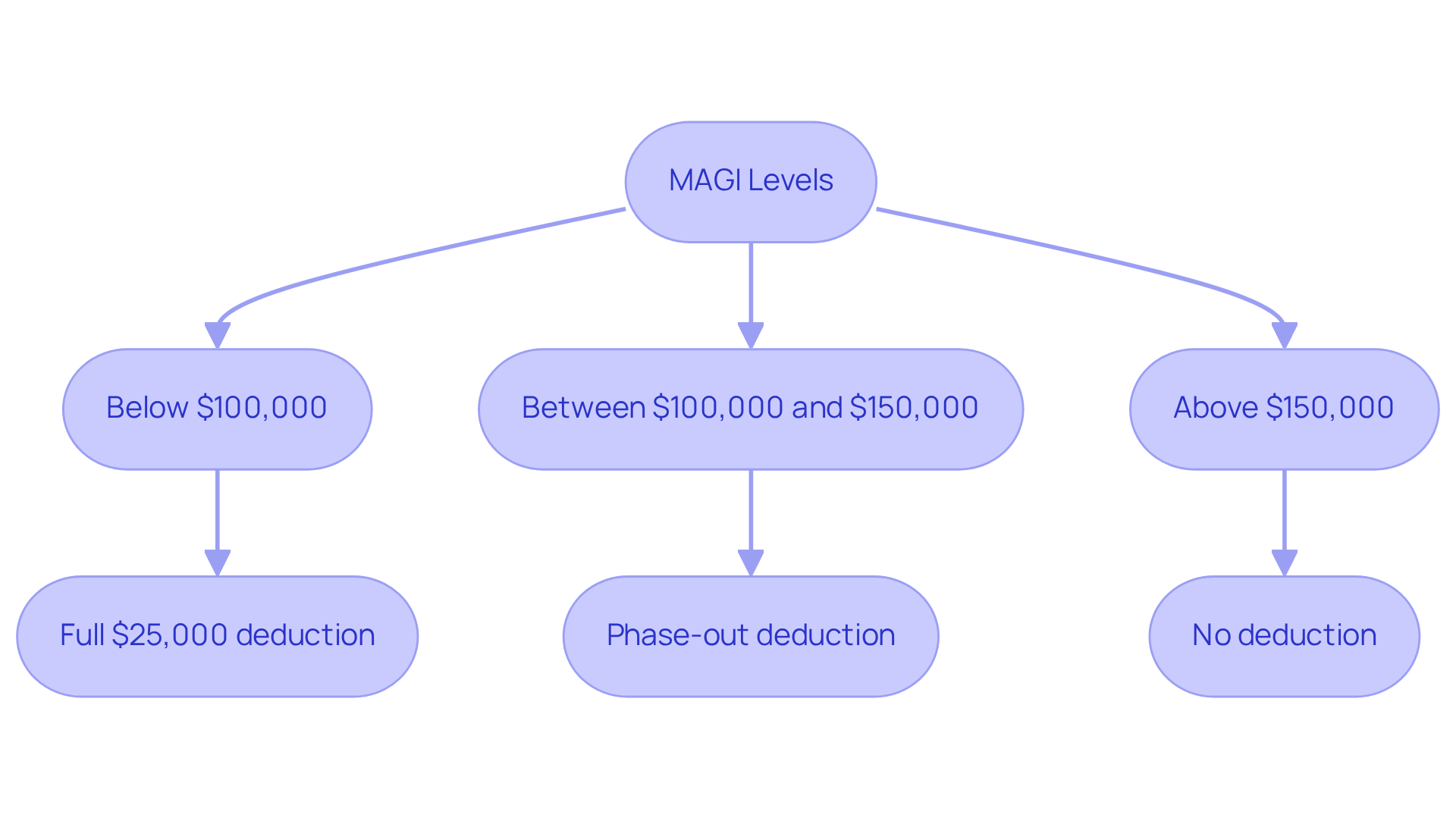 This flowchart shows how your income affects your ability to claim tax deductions for rental properties. Follow the arrows to see what deduction you can take based on your modified adjusted gross income (MAGI). If your income is below $100,000, you can claim the full deduction. If it's between $100,000 and $150,000, your deduction starts to decrease. If your income exceeds $150,000, you won't be able to claim any deduction. This flowchart shows how your income affects your ability to claim tax deductions for rental properties. Follow the arrows to see what deduction you can take based on your modified adjusted gross income (MAGI). If your income is below $100,000, you can claim the full deduction. If it's between $100,000 and $150,000, your deduction starts to decrease. If your income exceeds $150,000, you won't be able to claim any deduction.
