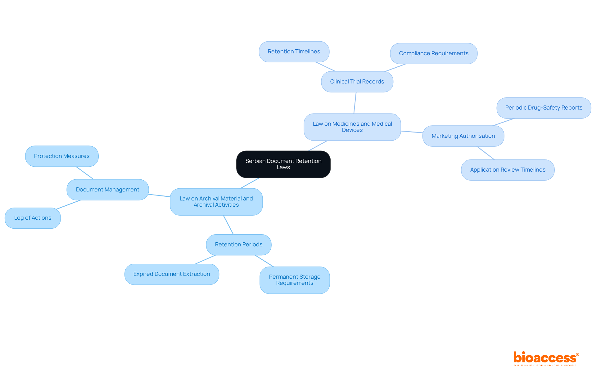The central node represents the overarching topic of document retention laws in Serbia. The branches illustrate the main laws and their specific requirements, helping you understand how they relate to biopharma document management.
