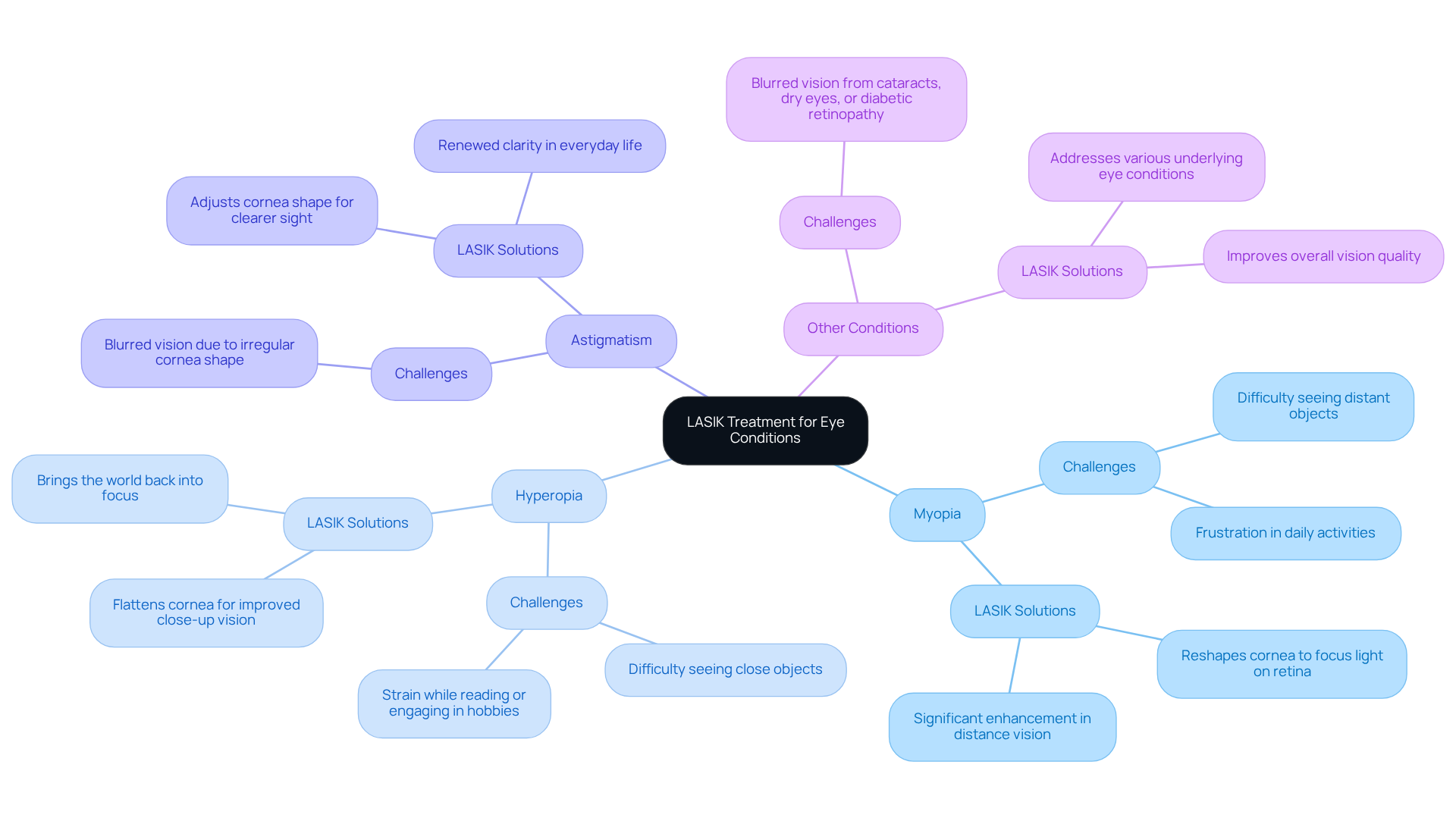 Discover the Best LASIK: Compare Benefits, Risks, and Recovery ...