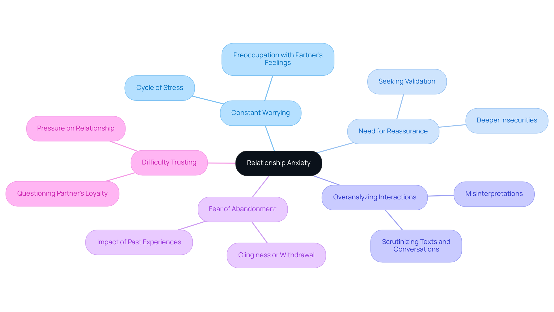 The center represents the main issue of relationship anxiety, while the branches show the specific signs. Each sign is a way to recognize anxiety in relationships, helping you understand what to look for and how to address it. The center represents the main issue of relationship anxiety, while the branches show the specific signs. Each sign is a way to recognize anxiety in relationships, helping you understand what to look for and how to address it.