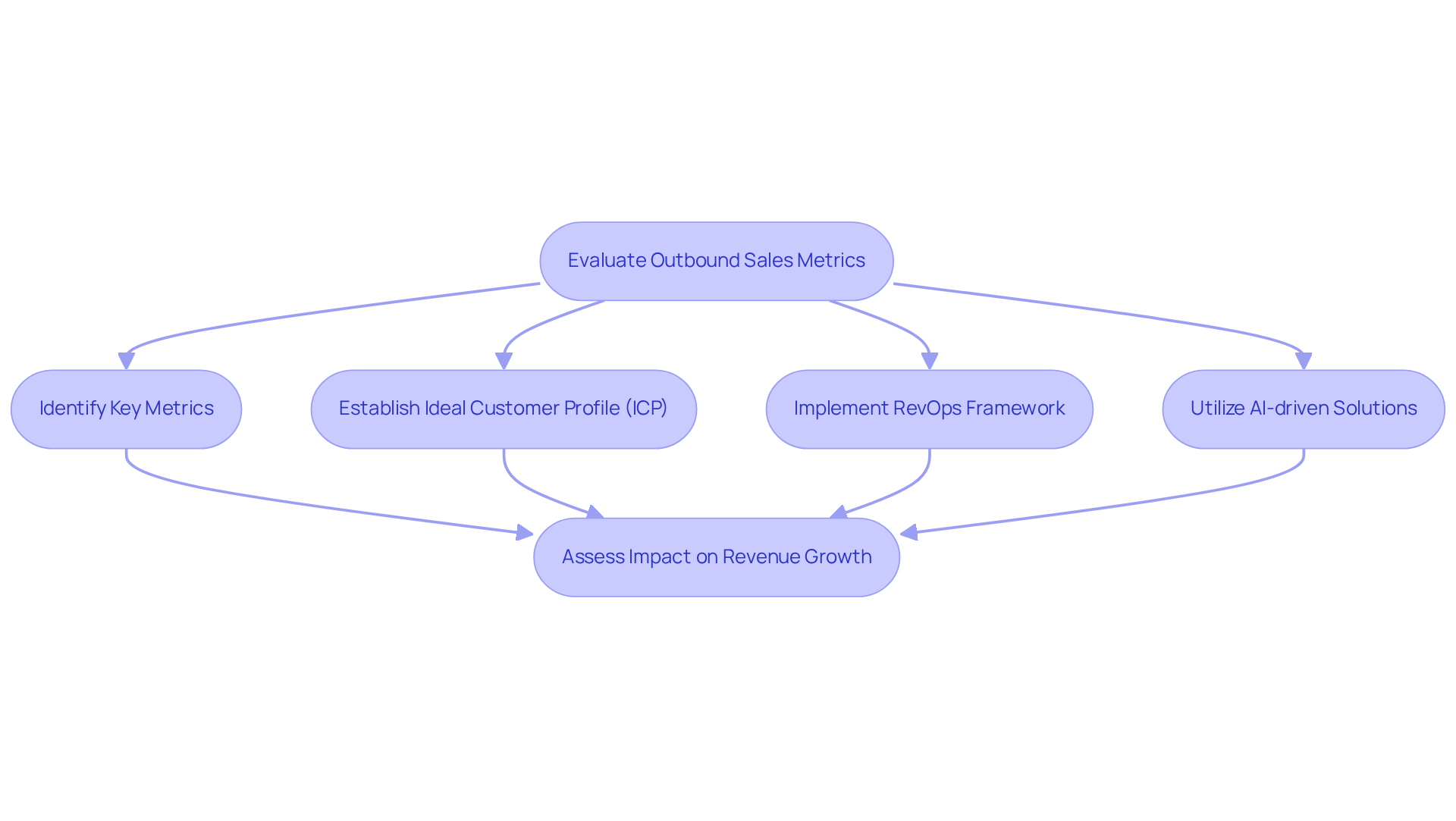 This flowchart outlines the steps for assessing outbound sales effectiveness. Start from evaluating metrics, move through identifying key aspects, and see how they all lead to improved revenue growth.
