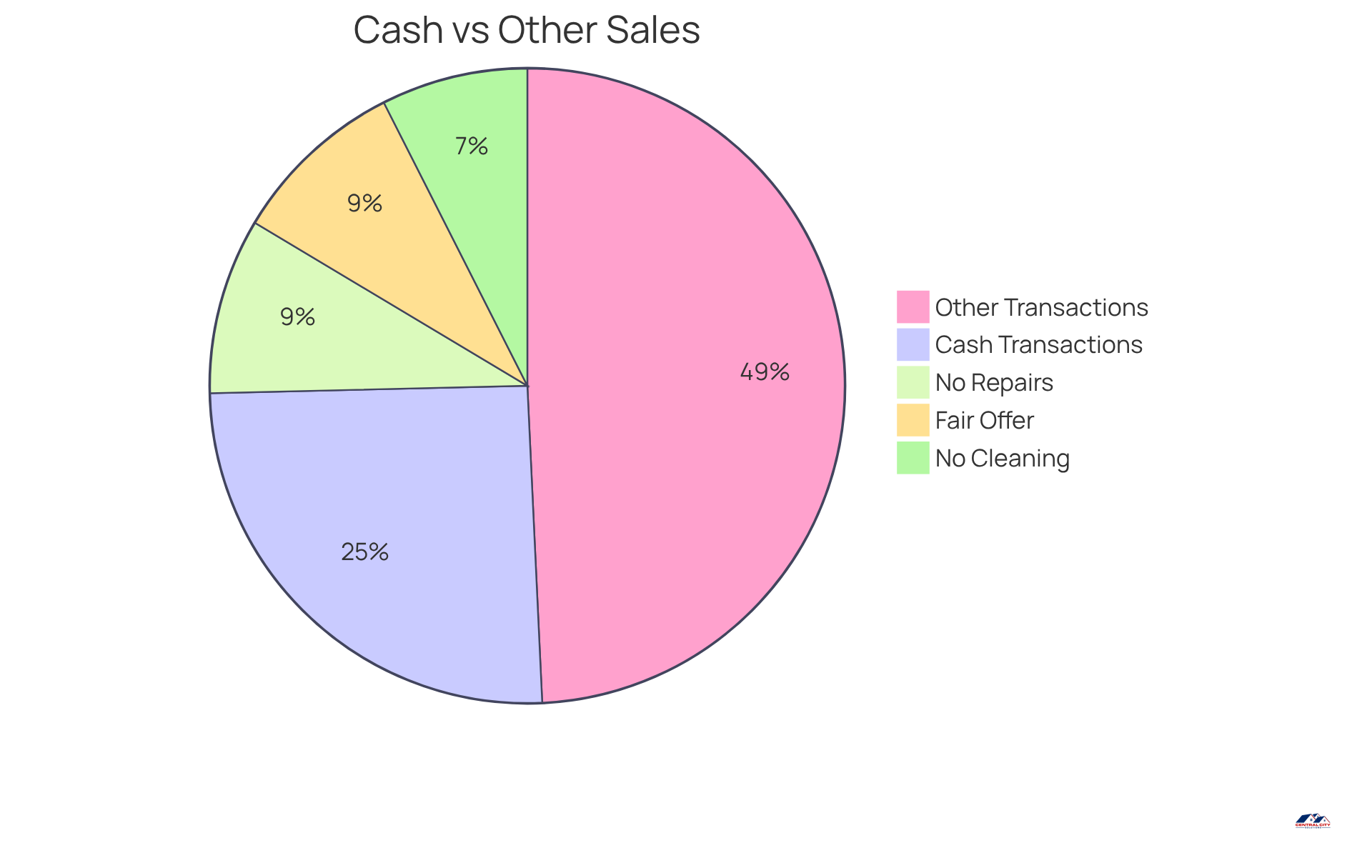 The chart shows how much of the property sales are cash transactions compared to others. The green segment represents cash sales, while the gray one shows other methods. Within the cash segment, you'll see benefits of this approach — no cleaning or repairs needed, and you get a fair offer!