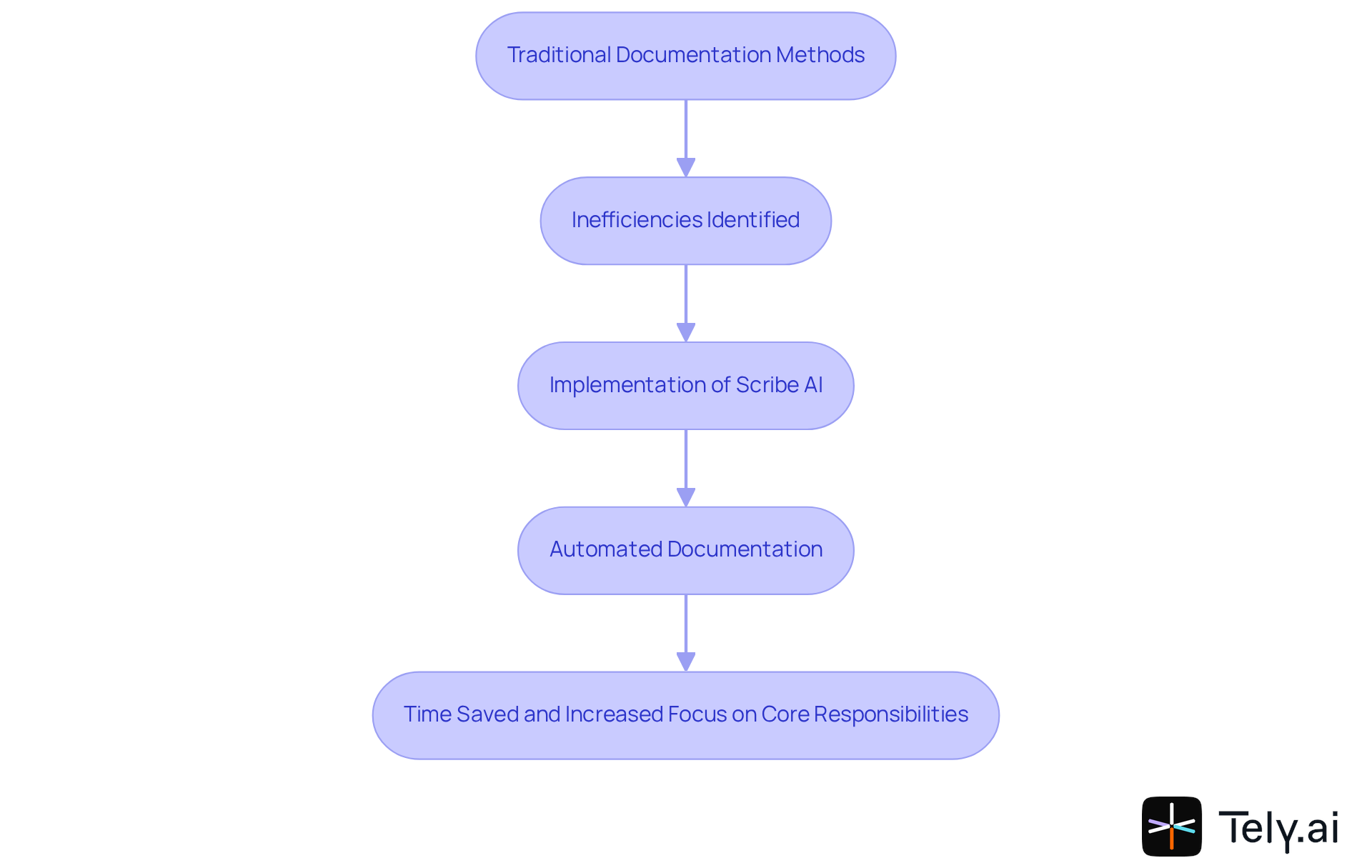 This flowchart shows how the documentation process evolves. Each box represents a stage, and the arrows indicate the flow from one to the next, showcasing how Scribe AI improves efficiency.