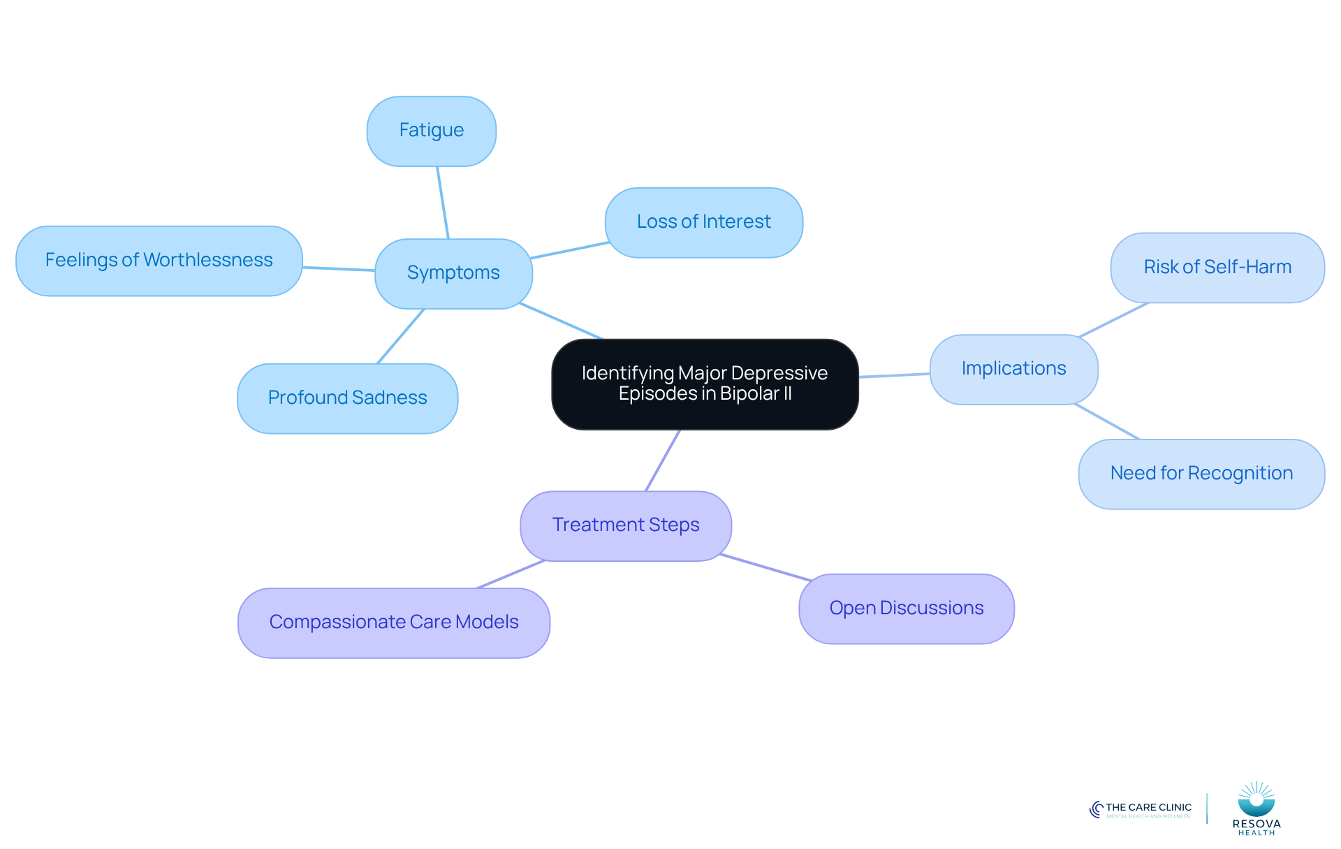 The central node represents the main topic, while branches show symptoms, implications, and treatment steps. Each color-coded branch helps you quickly identify related information. The central node represents the main topic, while branches show symptoms, implications, and treatment steps. Each color-coded branch helps you quickly identify related information.