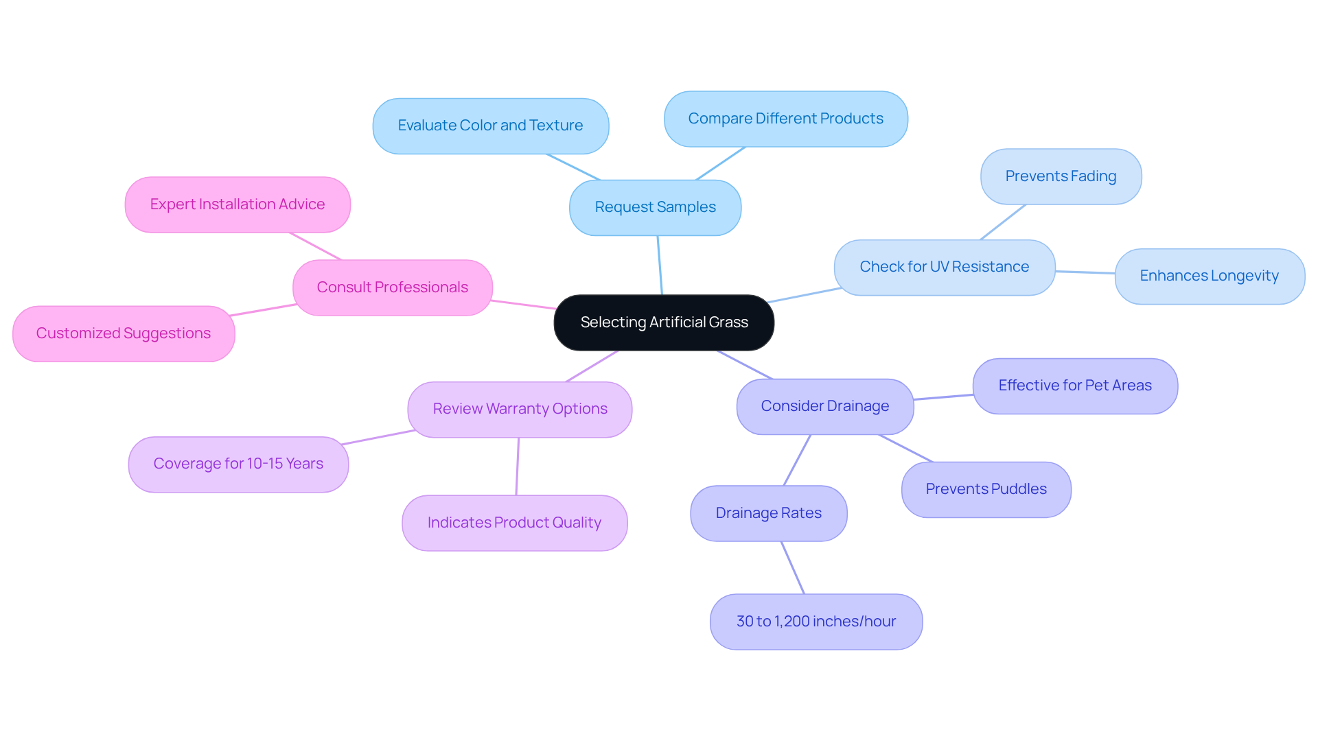 The center represents the main topic of selecting artificial grass, and each branch shows a specific tip. Follow the branches to explore each tip and its importance in making a good choice.