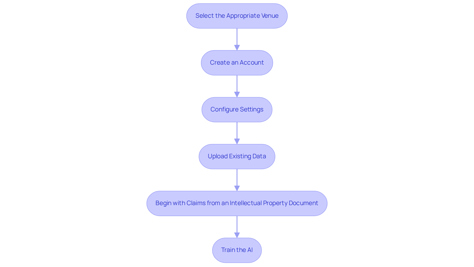 Each box represents a step you need to complete to set up the platform. Follow the arrows to see the order in which you should tackle each task for a successful setup. Each box represents a step you need to complete to set up the platform. Follow the arrows to see the order in which you should tackle each task for a successful setup.