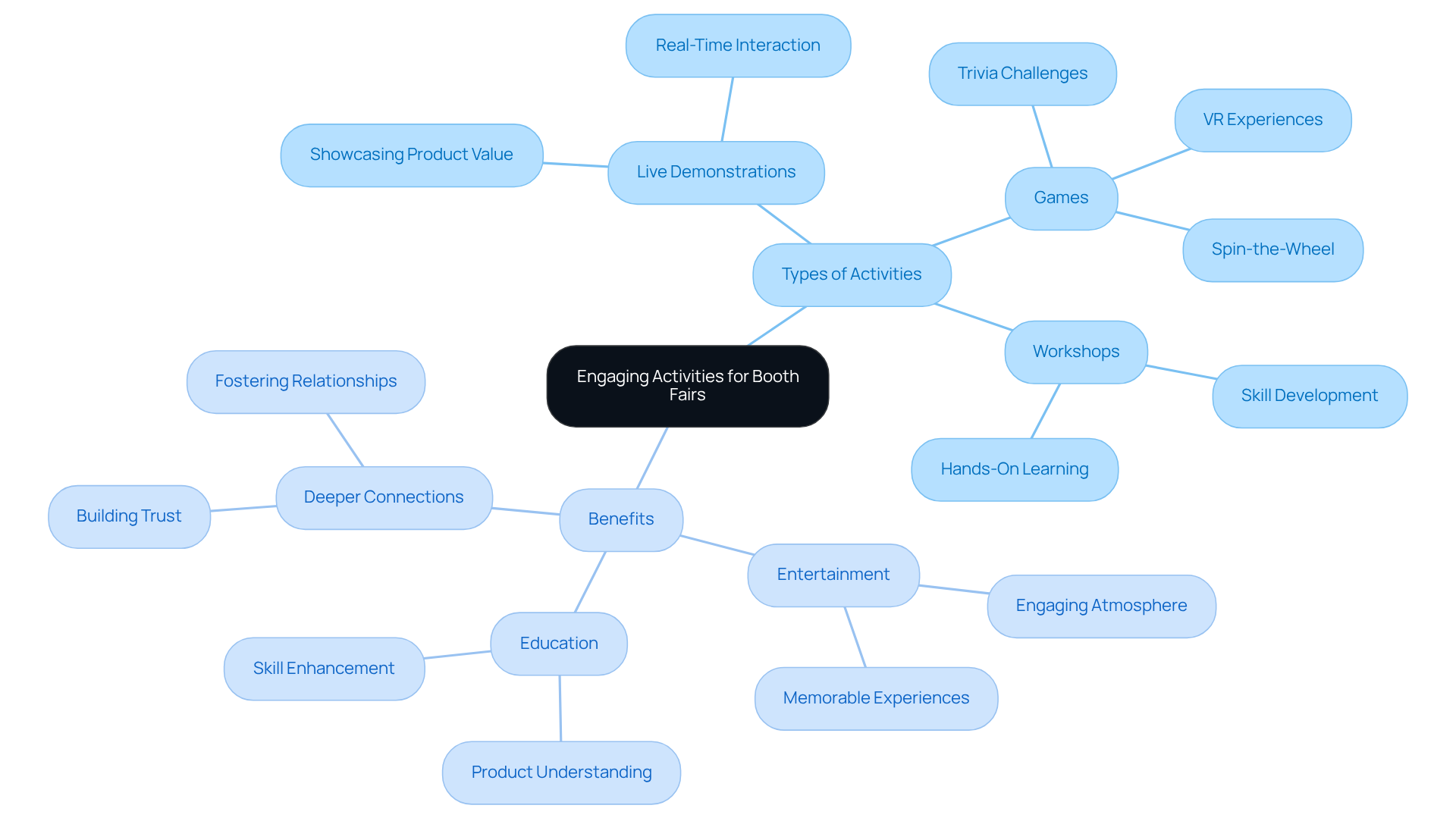 The center represents the main idea of using engaging activities. Each branch shows different types of activities and their benefits, helping you see how they contribute to better customer connections.