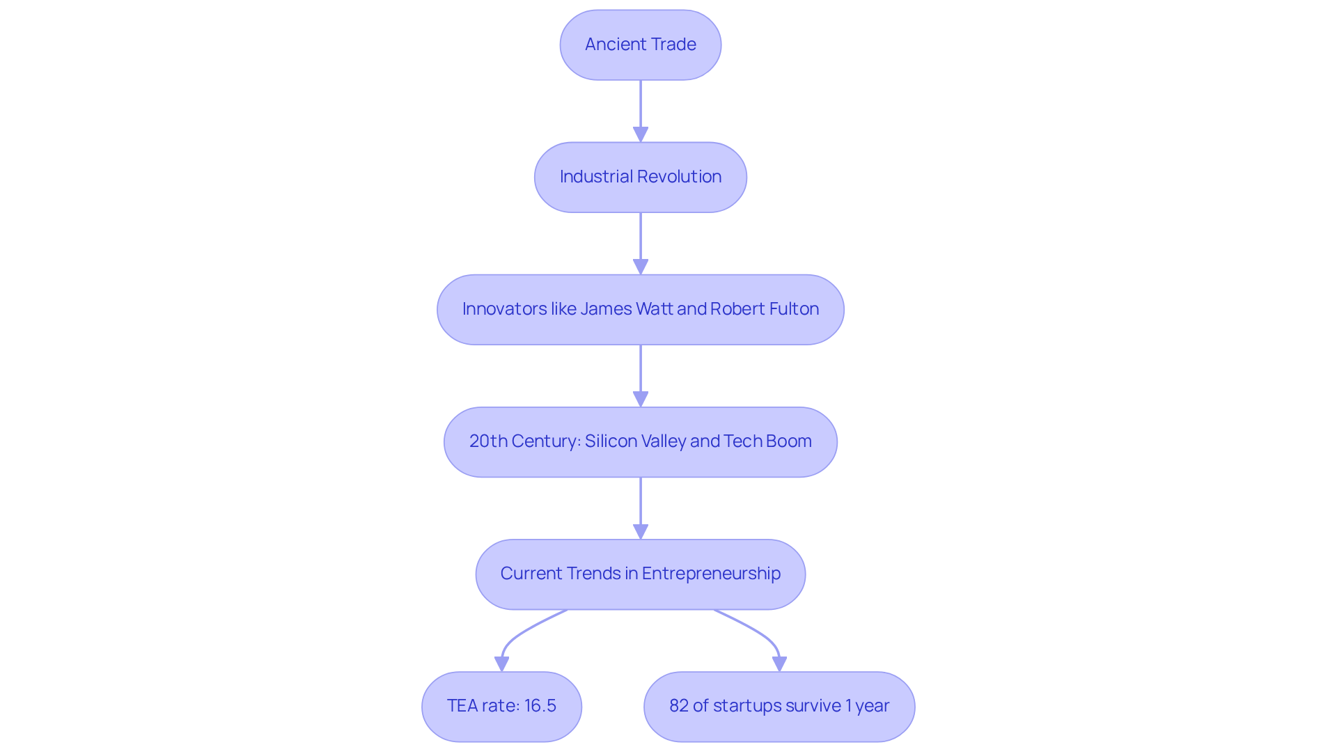This flowchart illustrates the journey of entrepreneurship through different historical phases. Each box represents a significant era or milestone, showing how past innovations and societal changes have shaped today's entrepreneurial landscape. This flowchart illustrates the journey of entrepreneurship through different historical phases. Each box represents a significant era or milestone, showing how past innovations and societal changes have shaped today's entrepreneurial landscape.