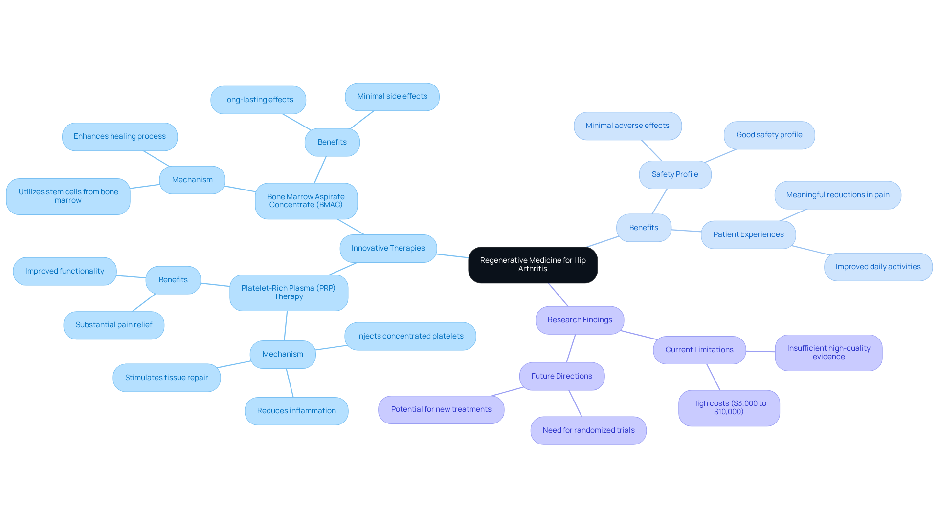 This mindmap starts with the main topic of regenerative medicine and branches out into various therapies and their benefits. Each branch represents a different aspect of the treatment options available, helping you see how they relate to the overall goal of relieving hip arthritis. This mindmap starts with the main topic of regenerative medicine and branches out into various therapies and their benefits. Each branch represents a different aspect of the treatment options available, helping you see how they relate to the overall goal of relieving hip arthritis.