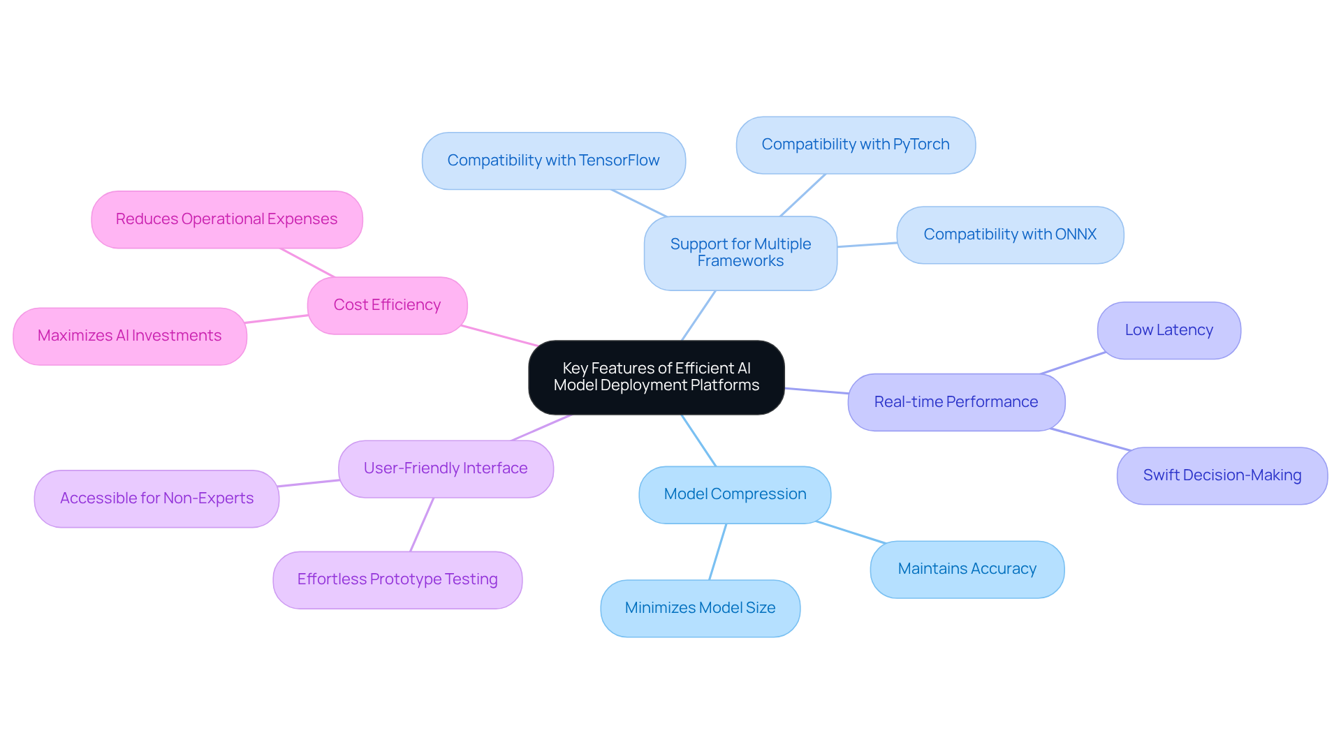 The central node represents efficient AI model deployment platforms, while each branch highlights a key feature. Follow the branches to understand the different aspects that contribute to their effectiveness. The central node represents efficient AI model deployment platforms, while each branch highlights a key feature. Follow the branches to understand the different aspects that contribute to their effectiveness.