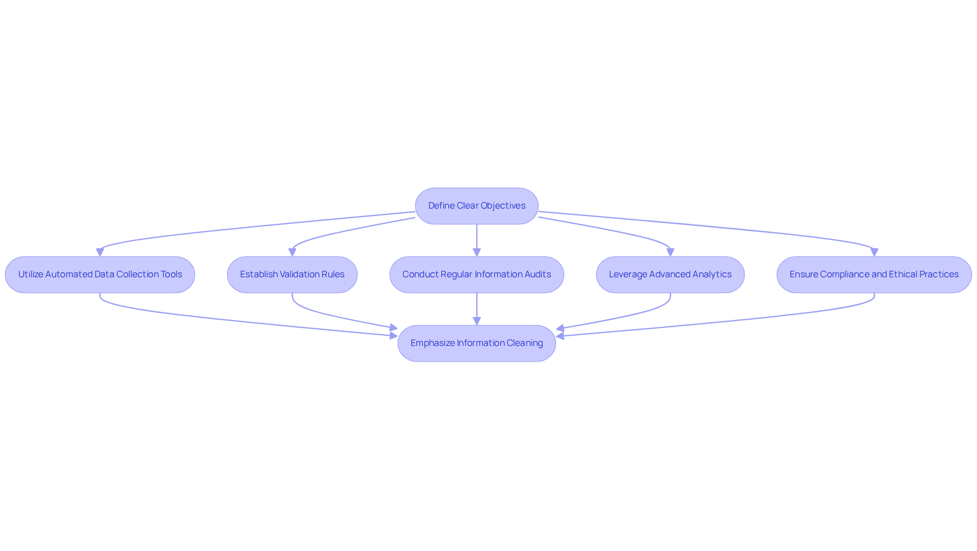 Each box represents a crucial technique in the data collection process. Follow the arrows to see the order of implementation and how each step leads to better data quality. Each box represents a crucial technique in the data collection process. Follow the arrows to see the order of implementation and how each step leads to better data quality.