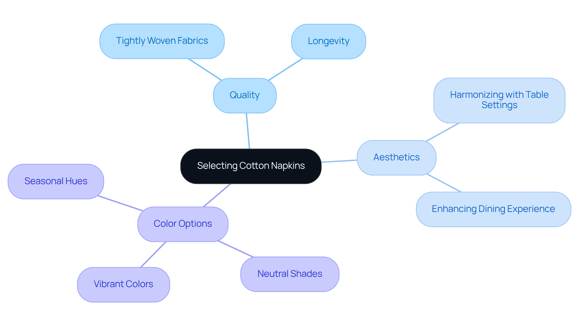 Start at the center with the main topic of selecting cotton napkins, then explore each branch to see the important factors and their details that contribute to making the best choice for your event.