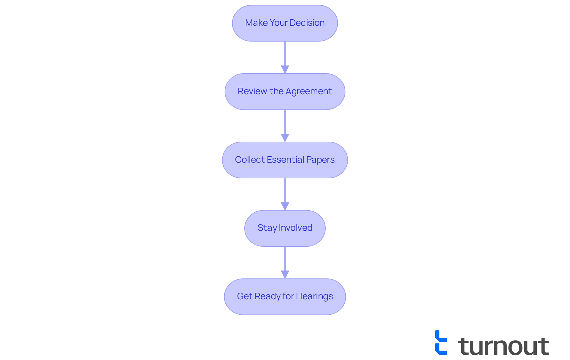 Each box shows a critical step in the hiring process — follow the arrows to see how to navigate from choosing an attorney to preparing for hearings.