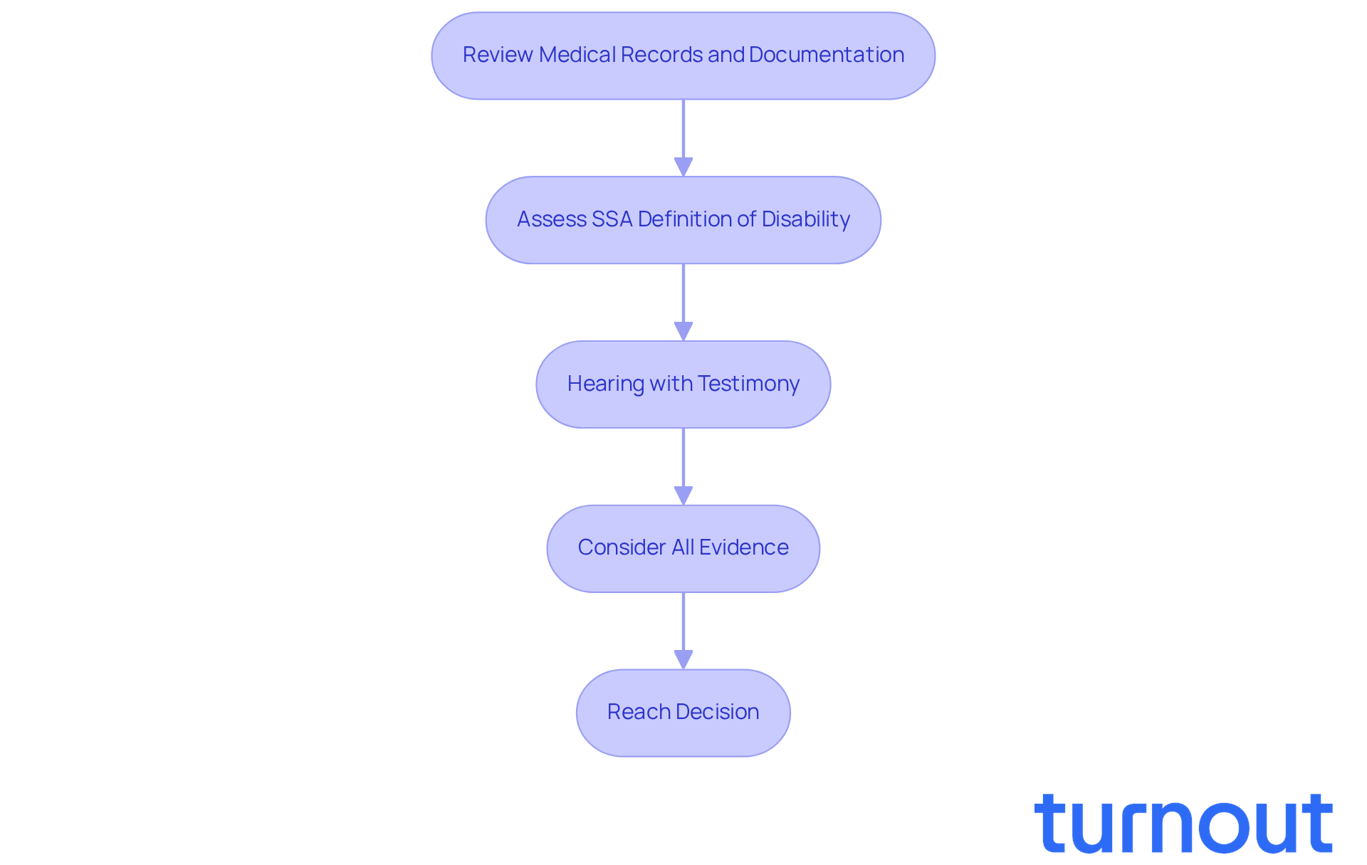Each box represents a step in the decision-making process. Follow the arrows to see how the judge evaluates your case, from reviewing documents to making a final decision.