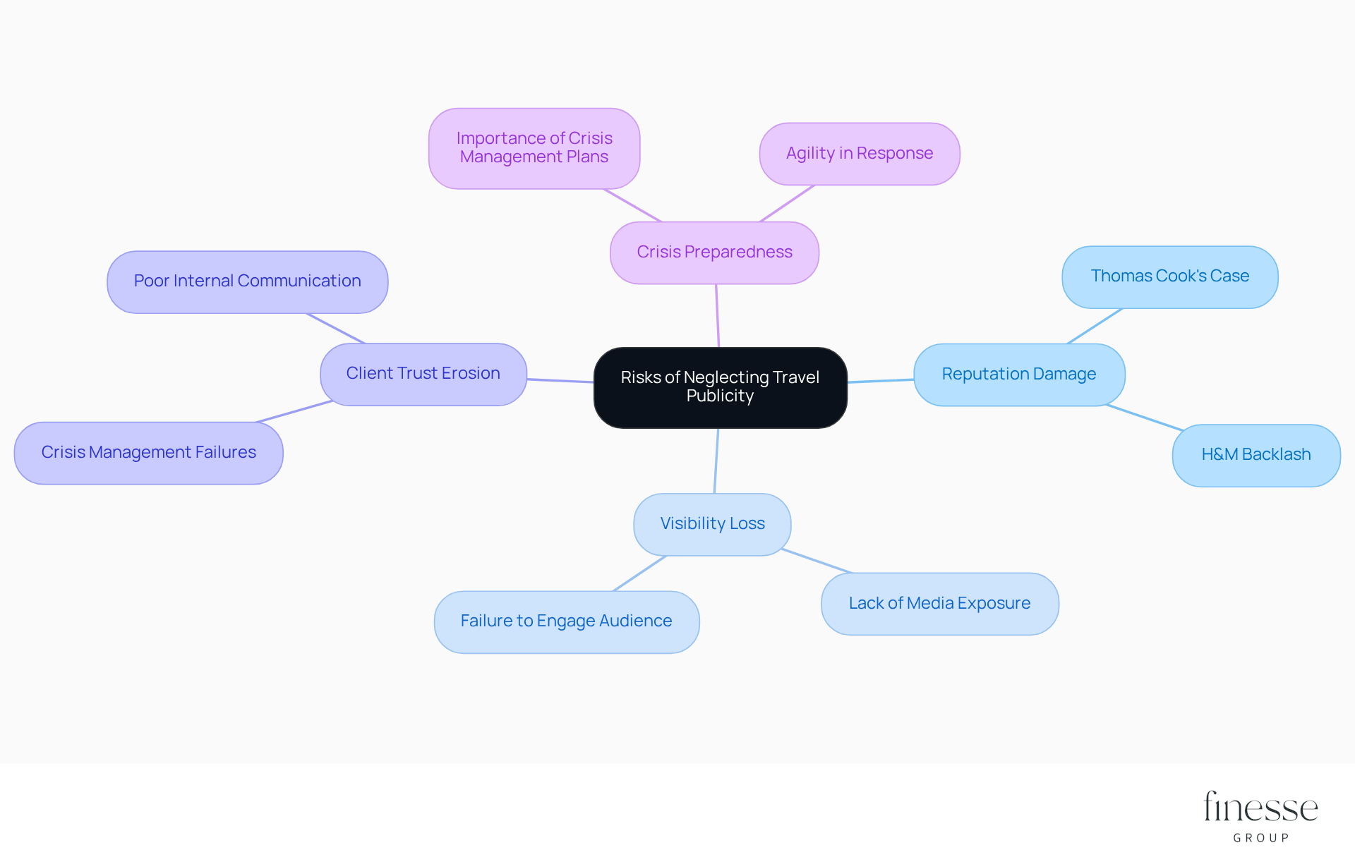 The central idea represents the overall theme of the risks involved, while each branch details specific risks or examples. The more branches you see, the more interconnected the issues related to travel publicity become.