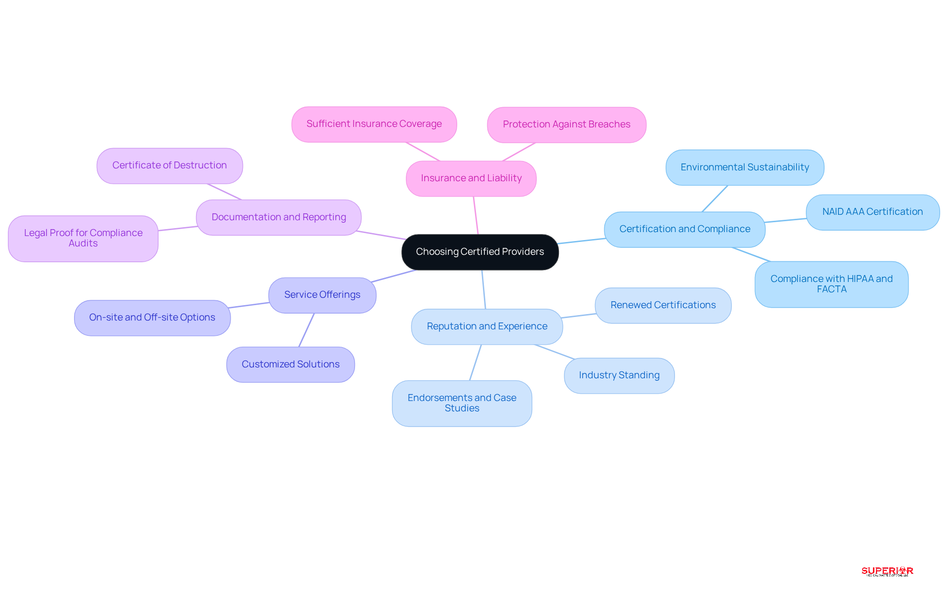 This mindmap starts with the main idea of selecting certified providers at the center. Each branch represents a crucial factor to consider, helping you understand what to look for when ensuring safe and accountable data destruction.