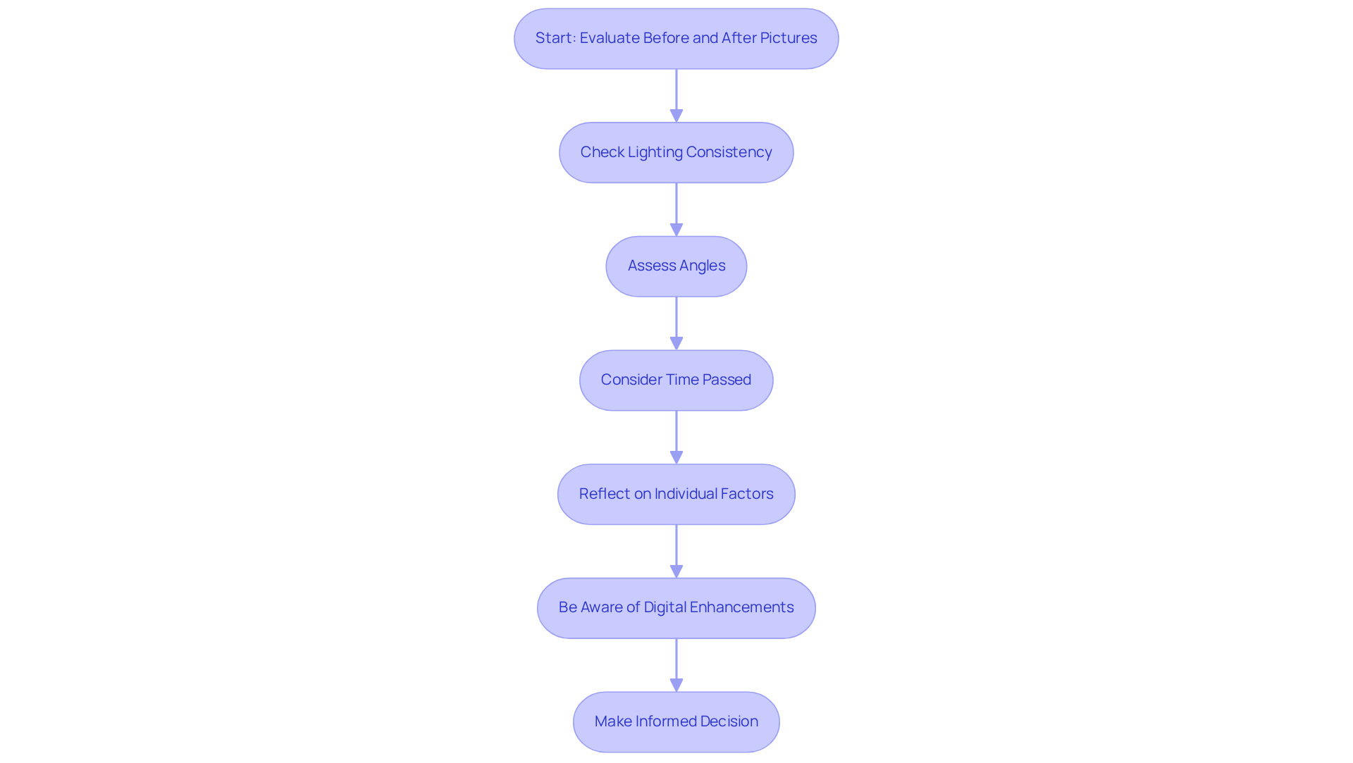 Este diagrama de flujo te guía a través del proceso de evaluación de fotos del antes y el después. Comienza por la parte superior y sigue las flechas para considerar cada factor importante, lo que te ayudará a tomar decisiones informadas sobre tu propia transformación. This flowchart guides you through the evaluation process of before and after pictures. Start at the top and follow the arrows to consider each important factor, helping you make informed decisions about your own transformation.