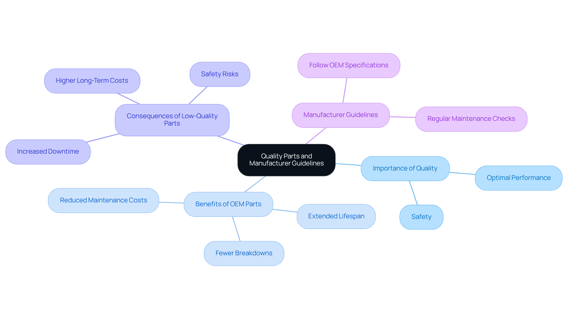 This mindmap illustrates why using high-quality OEM parts is crucial. Start at the center with the main idea, then explore how quality affects performance, safety, and costs. Each branch shows a different aspect of the discussion, helping you understand the full picture.
