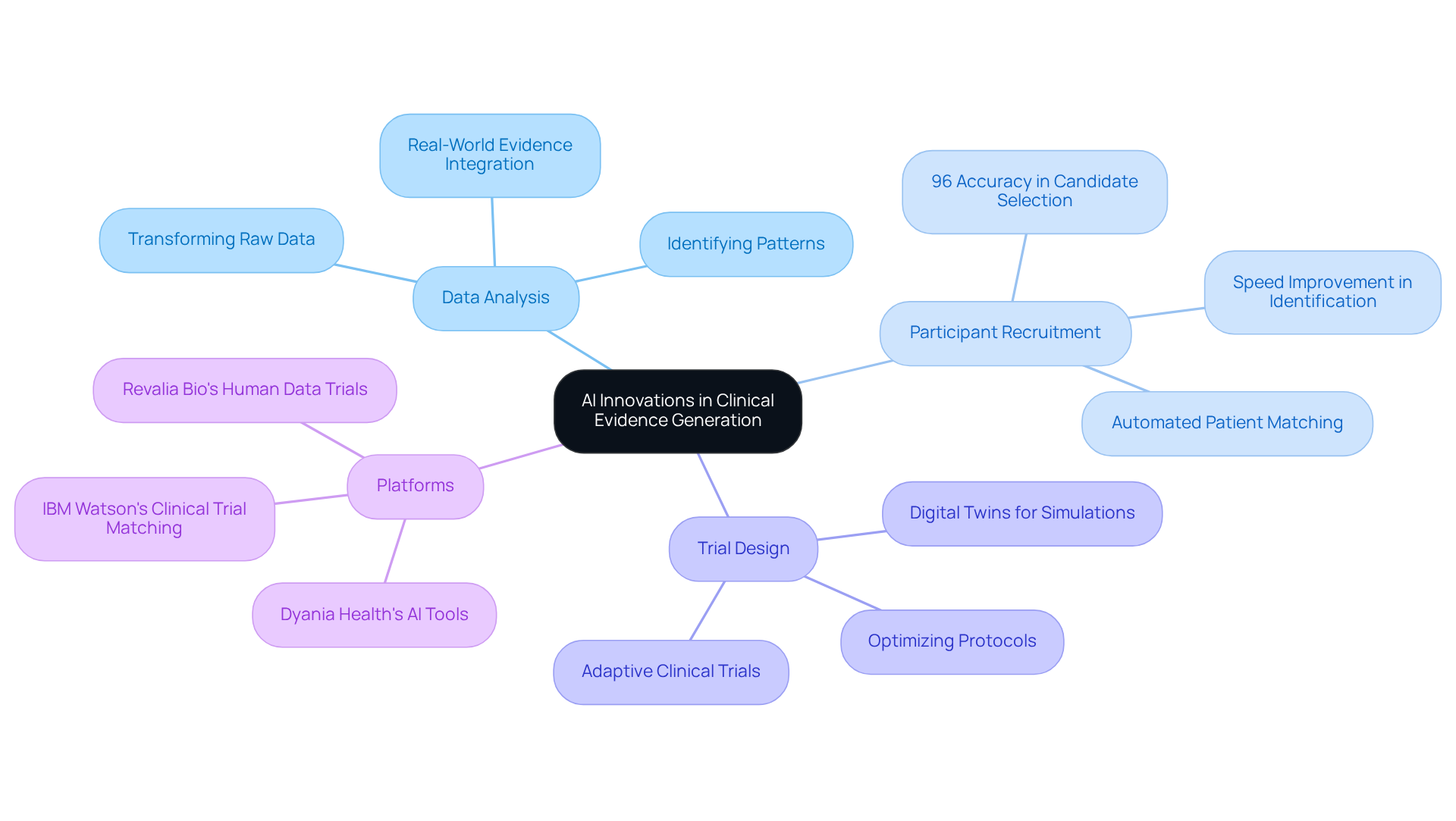The central node represents the main topic, while branches show different aspects of AI's impact on clinical research. Each sub-branch provides specific examples or insights related to that aspect.