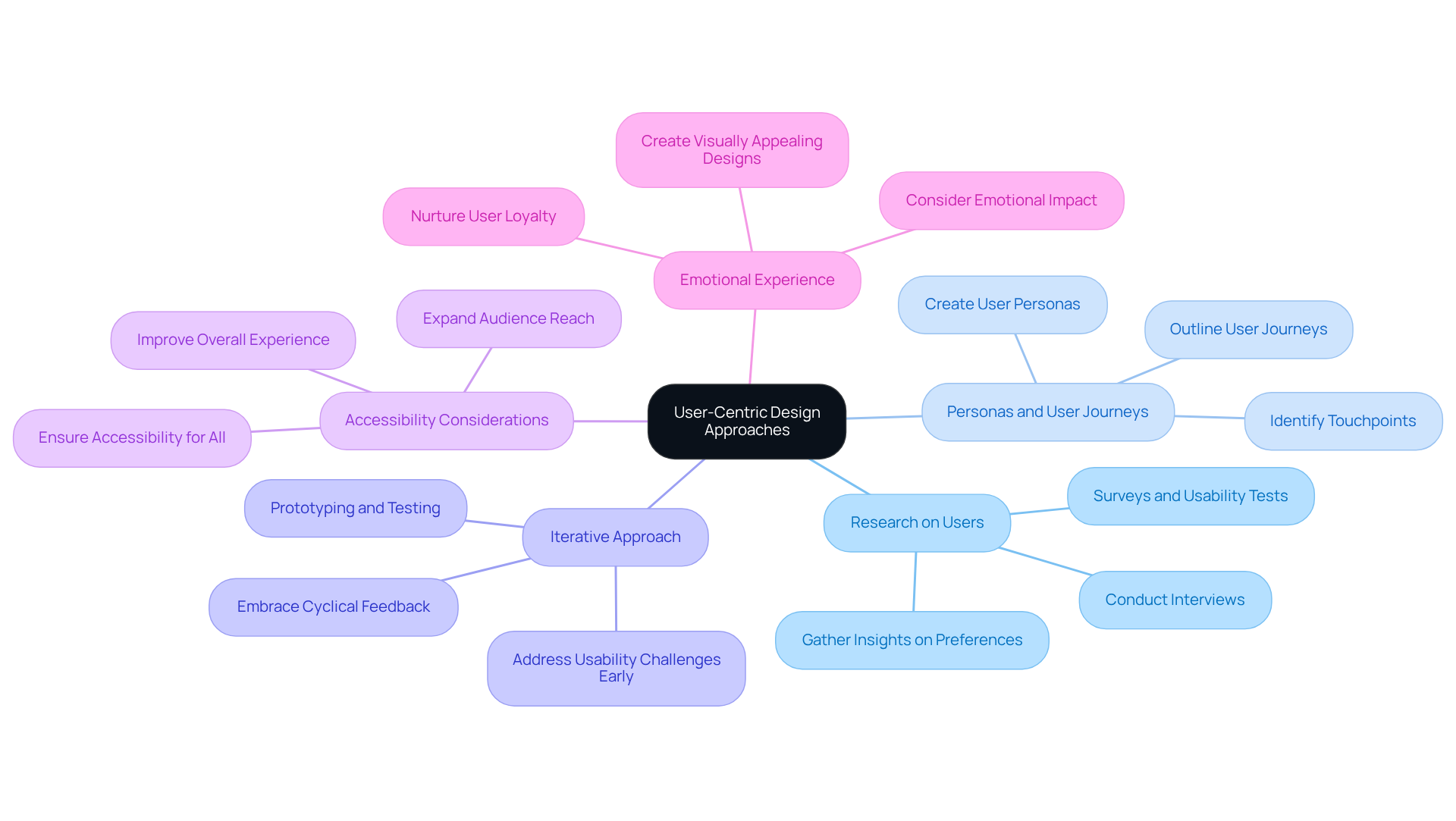 This mindmap starts with the central idea of user-centric design and branches out into five key strategies. Each branch represents a different approach, and the sub-branches provide additional details. This layout helps you see how each strategy contributes to creating a better user experience.