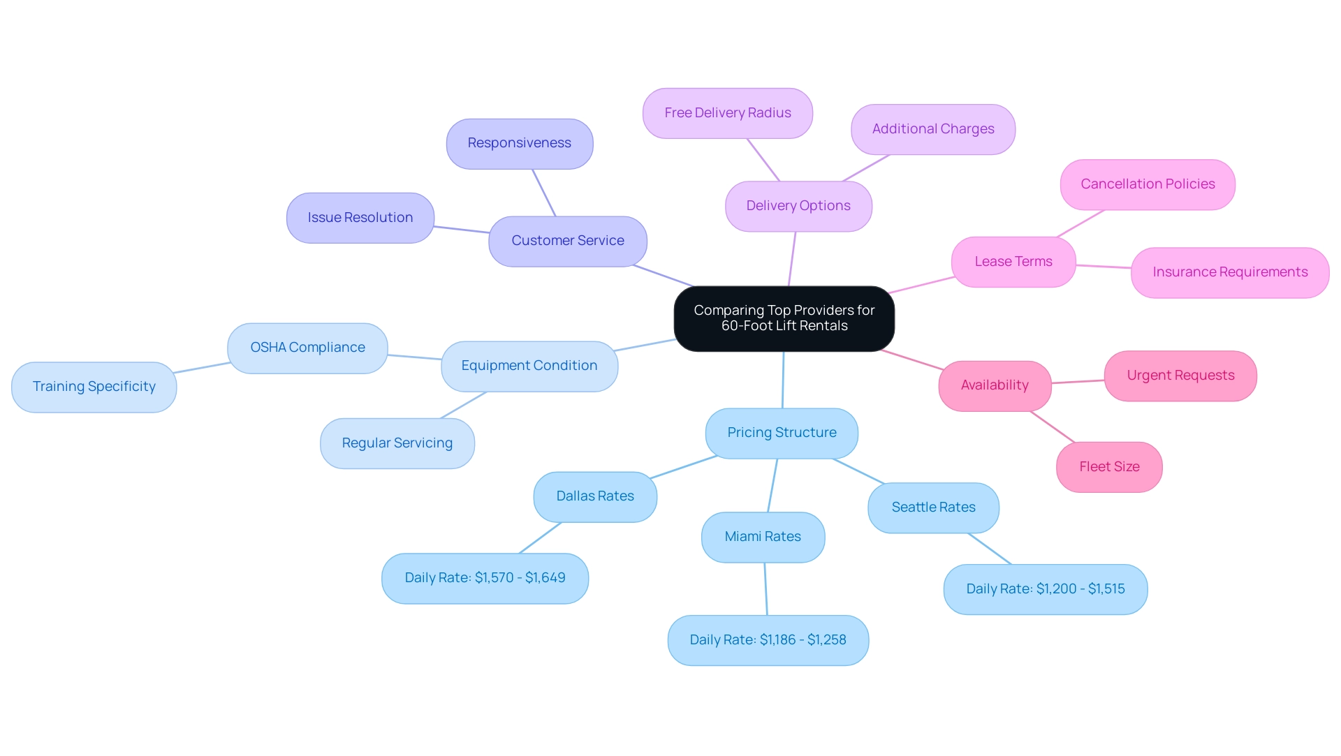 Each branch represents a key factor in evaluating lift rental providers, with sub-branches detailing specific considerations under each factor.