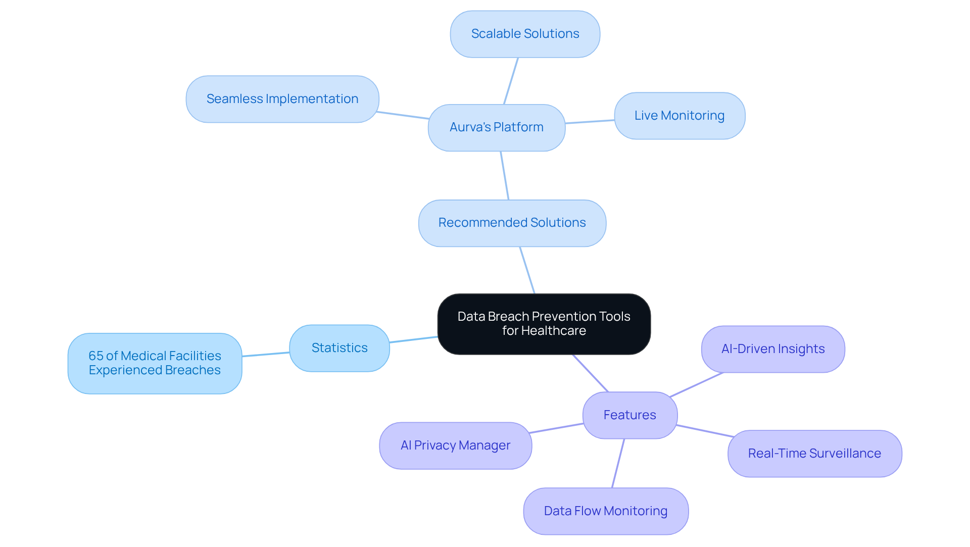 The center shows the main topic of data breach prevention tools. Follow the branches to explore statistics, recommended solutions, and specific features that help healthcare organizations protect sensitive data.