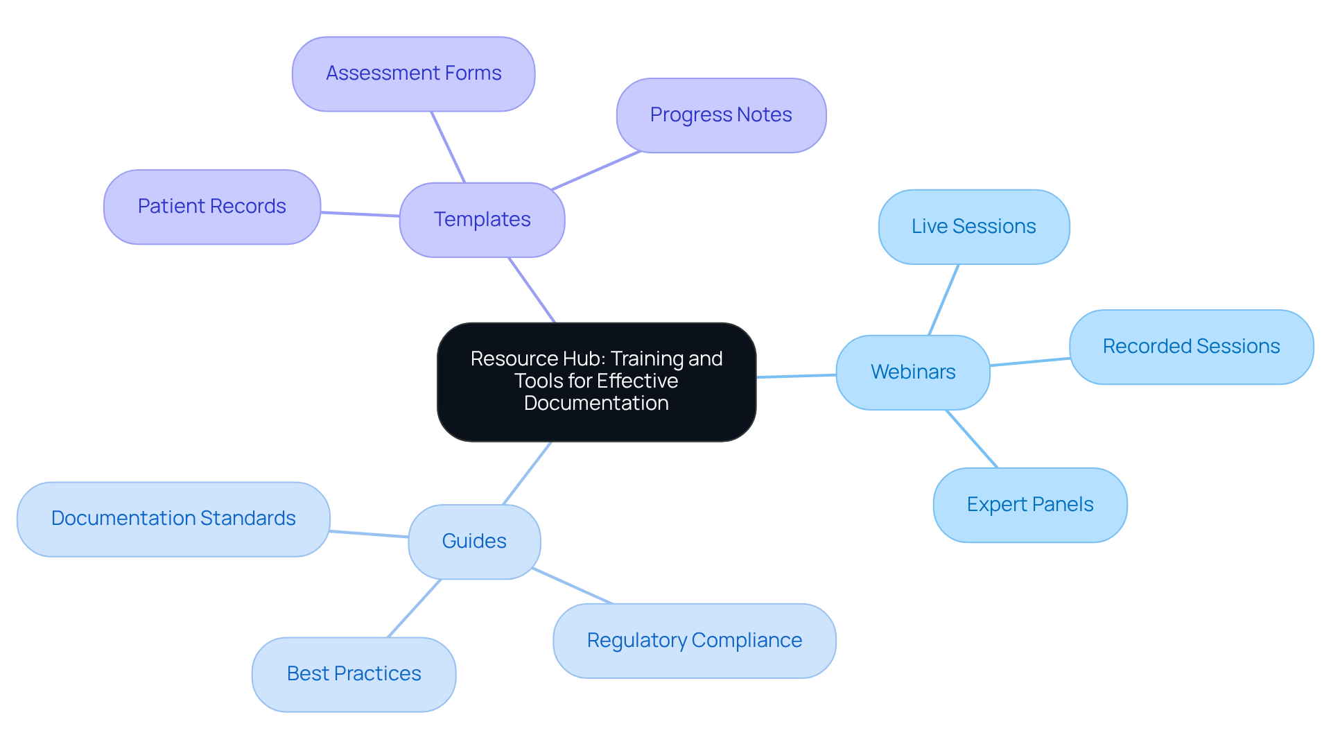 The center represents the Resource Hub, and the branches show the different types of resources available. Each branch leads to specific tools that can help improve record-keeping practices.