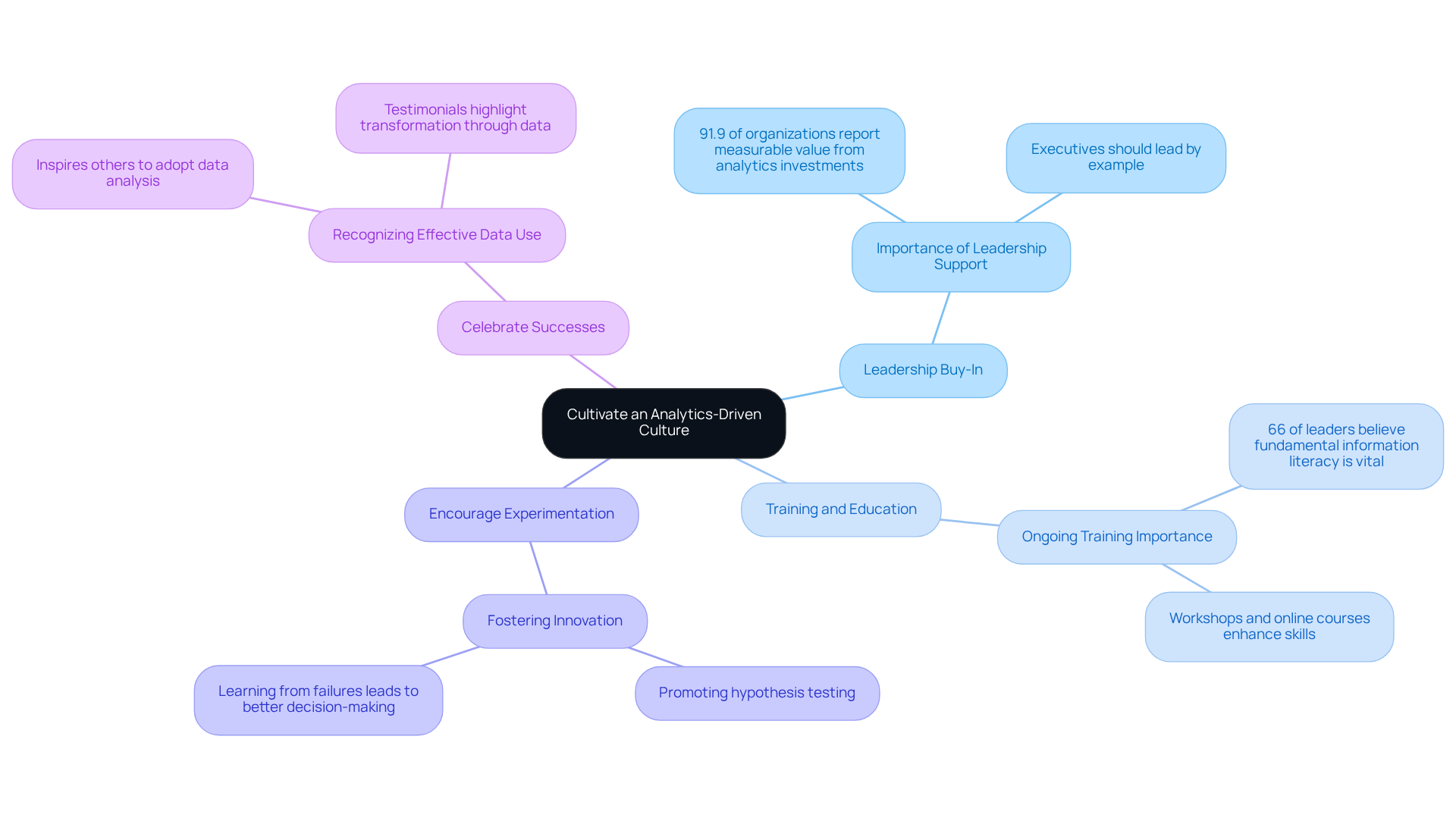 The central idea is about fostering an analytics-driven culture, with branches representing key strategies. Each sub-branch provides supporting details or statistics, illustrating how these strategies contribute to the overall goal.